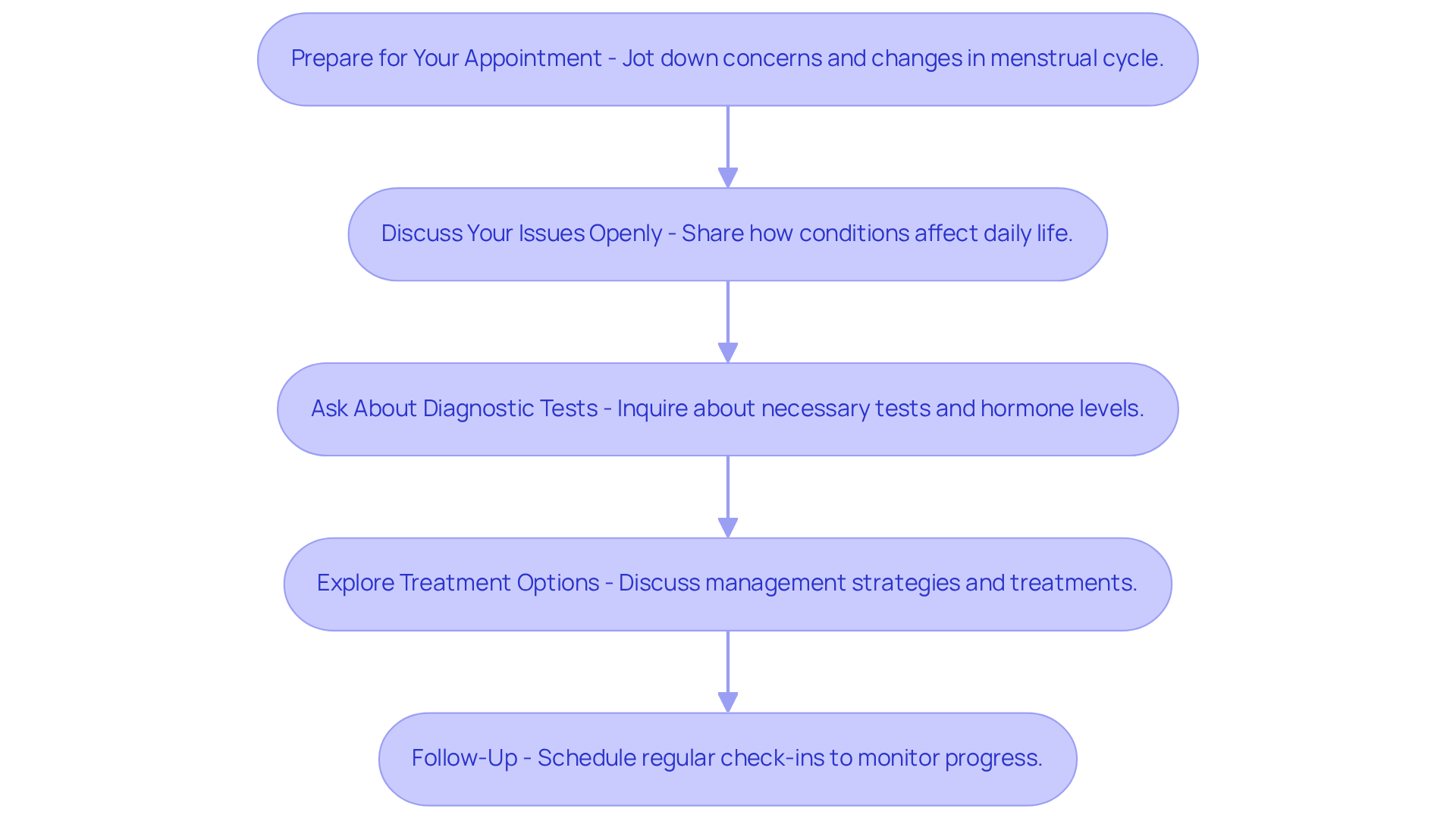 Each box represents a step in your conversation with your healthcare provider. Follow the arrows to see the order of actions you can take to ensure a productive appointment.
