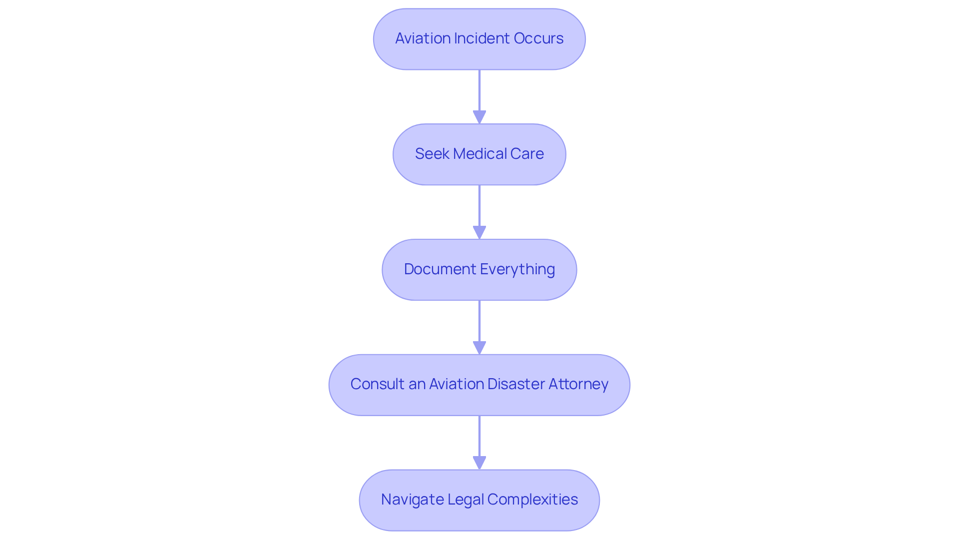 This flowchart guides you through the essential steps to take after an aviation incident. Start at the top and follow the arrows to see what actions can help you navigate the aftermath effectively.