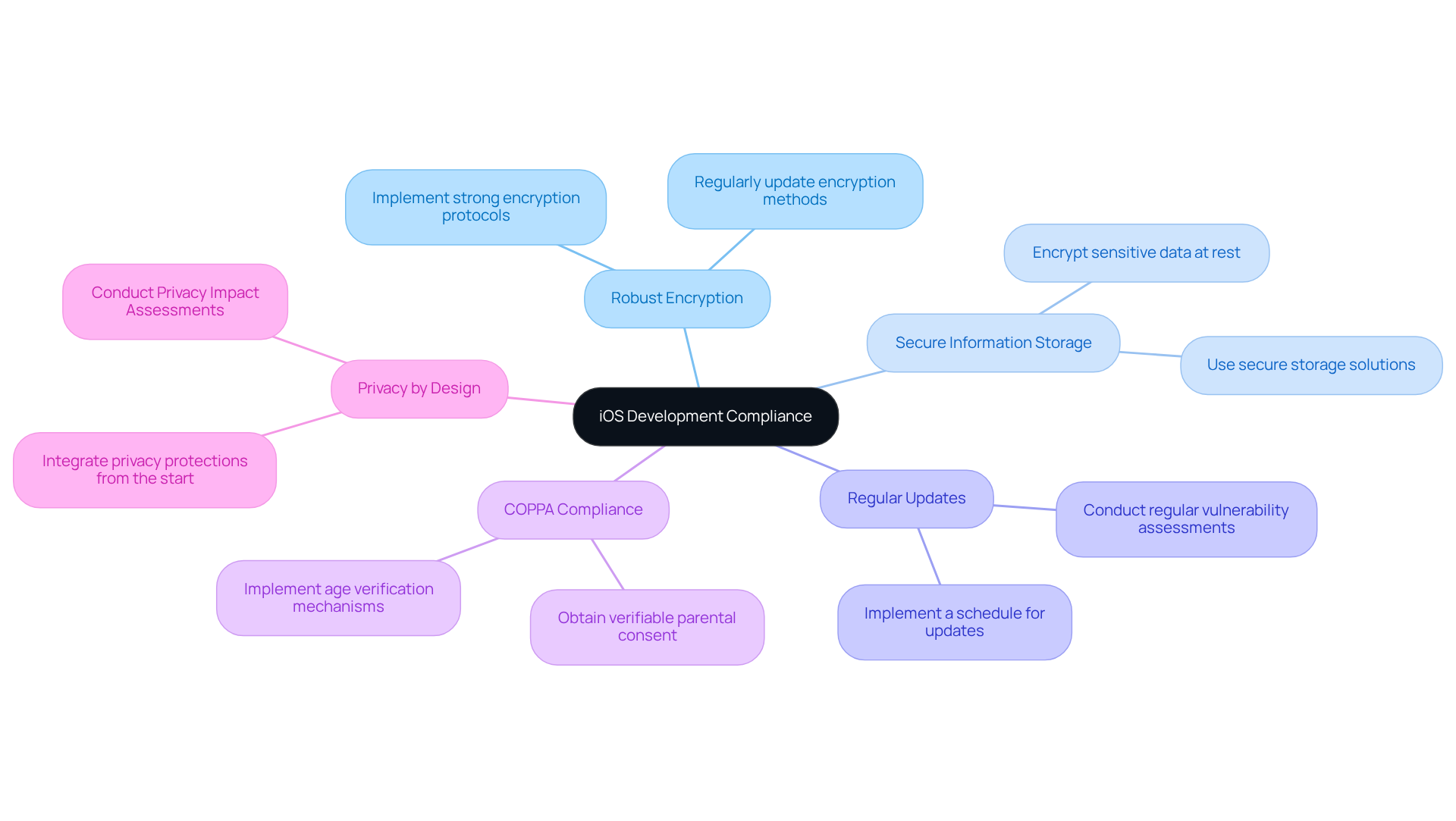 Start at the center with the main topic of compliance in iOS development, then explore each branch to see the important considerations and practices that contribute to secure app creation. Start at the center with the main topic of compliance in iOS development, then explore each branch to see the important considerations and practices that contribute to secure app creation.