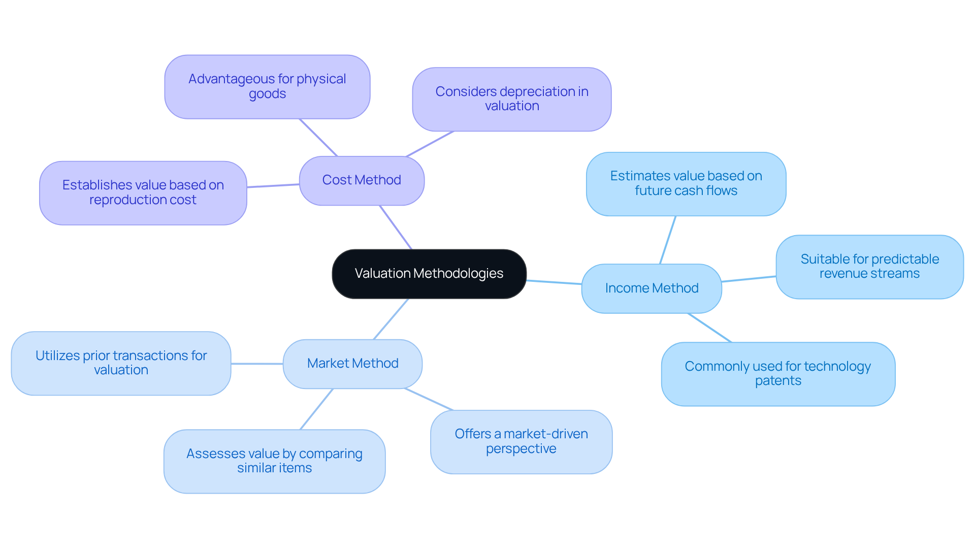 The central node represents the main topic of valuation methodologies. Each branch shows a different method, and the sub-branches provide details on how and when to use each method. This layout helps you see the connections and differences between the methodologies at a glance.