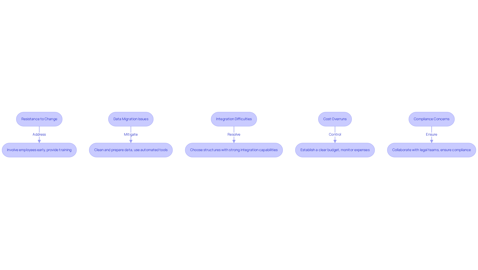 Each box represents a common challenge faced during SaaS implementation, and the notes below each box provide strategies to overcome these challenges. Follow the arrows to see how each challenge can be addressed effectively.