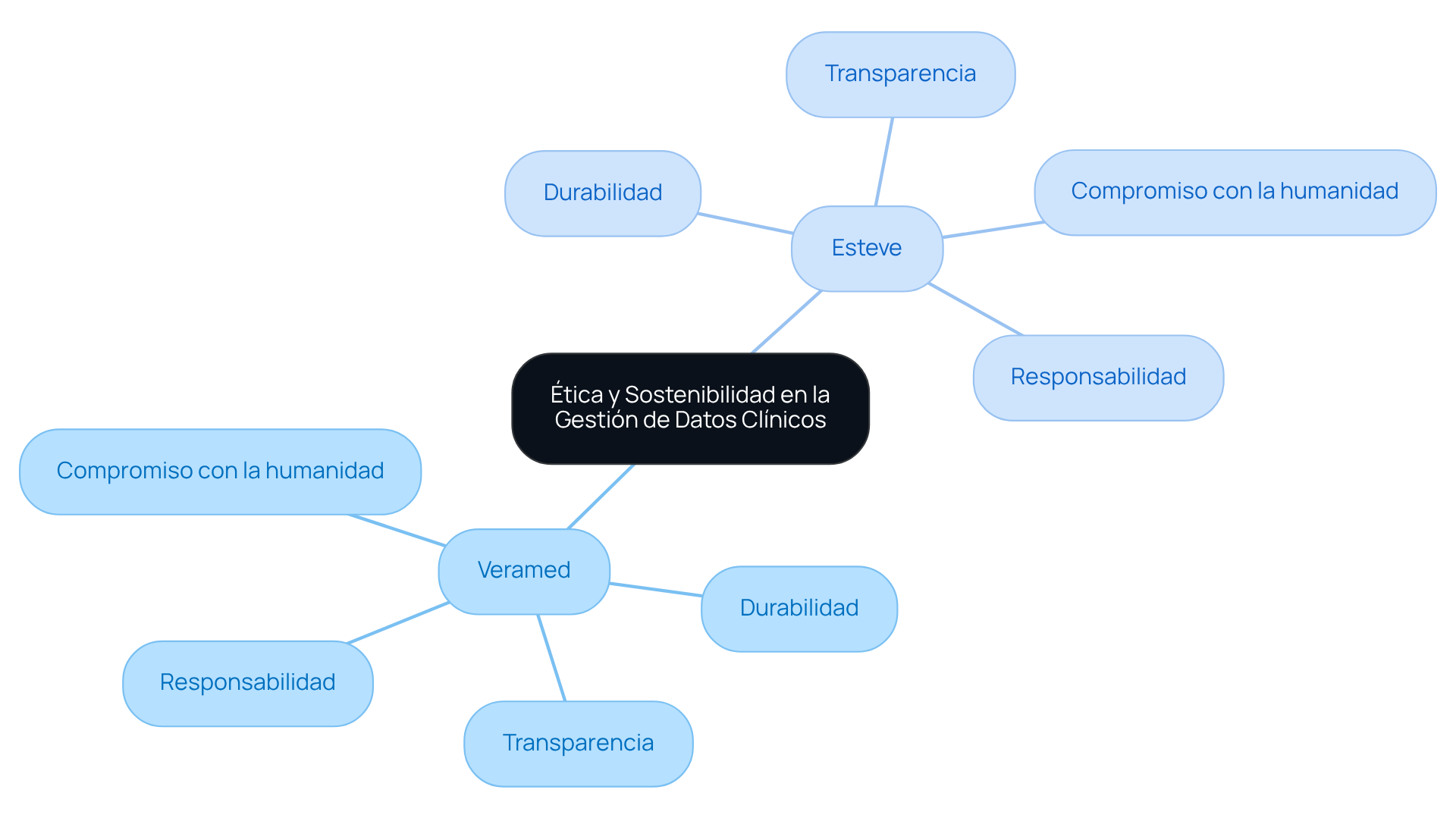 El mapa comienza en el centro con el tema principal y se ramifica en dos empresas, mostrando sus enfoques y valores. Cada rama representa una empresa y sus principios éticos, facilitando la comparación visual.