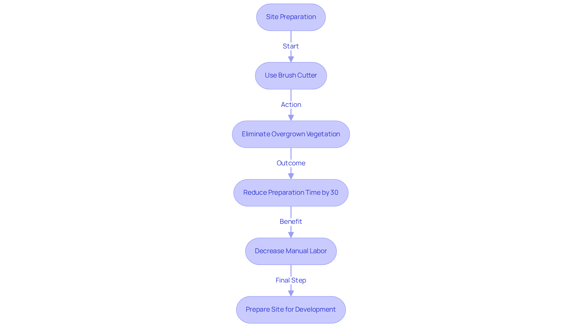 Follow the arrows to see how using brush cutters transforms the land clearing process - from preparation to efficient site readiness. Each step shows how brush cutters save time and labor, making them essential for construction projects. Follow the arrows to see how using brush cutters transforms the land clearing process - from preparation to efficient site readiness. Each step shows how brush cutters save time and labor, making them essential for construction projects.