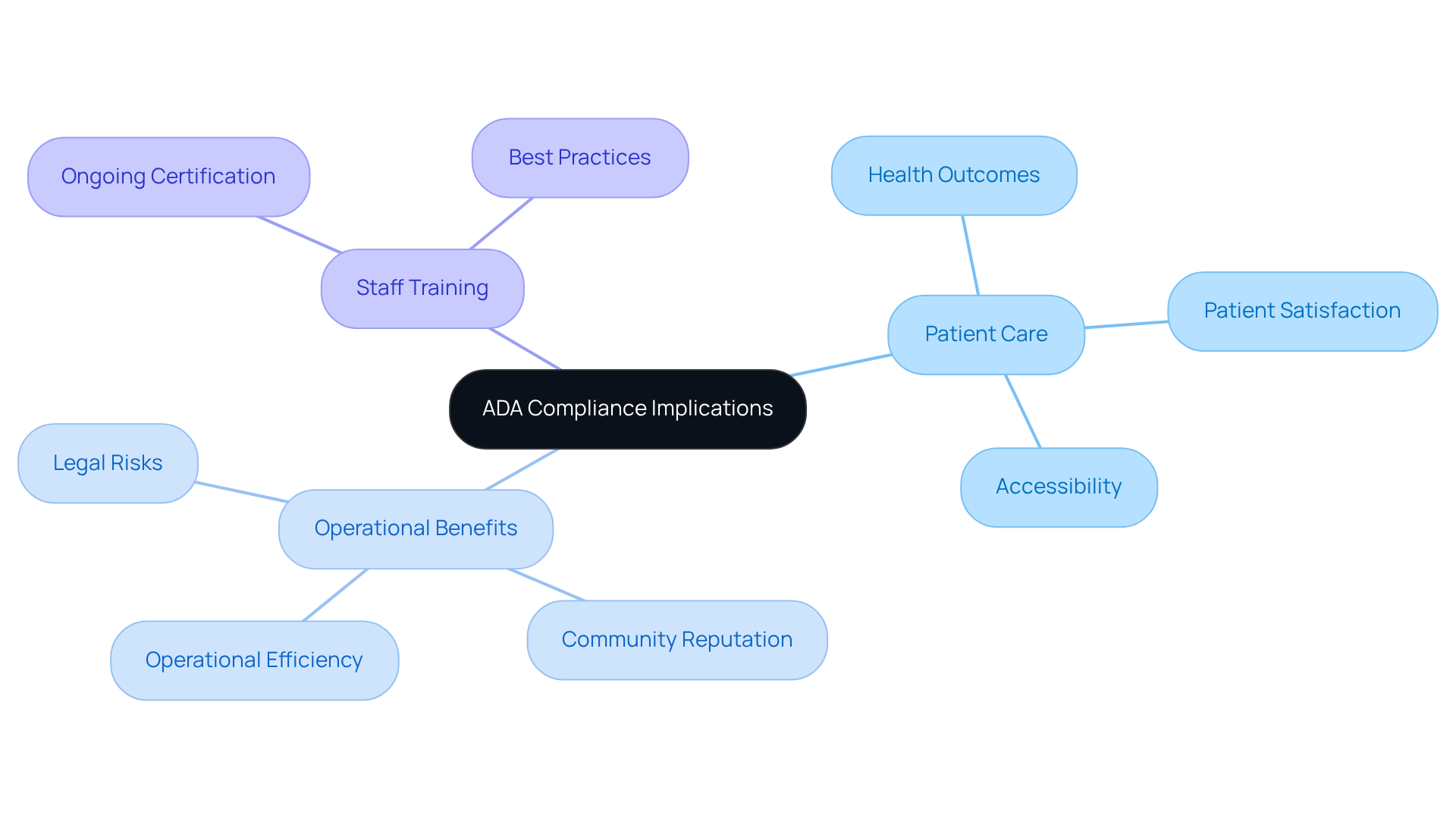 The central node represents ADA compliance, with branches showing how it affects patient care, clinic operations, and the need for staff training. Each branch highlights key aspects that contribute to a better healthcare environment. The central node represents ADA compliance, with branches showing how it affects patient care, clinic operations, and the need for staff training. Each branch highlights key aspects that contribute to a better healthcare environment.