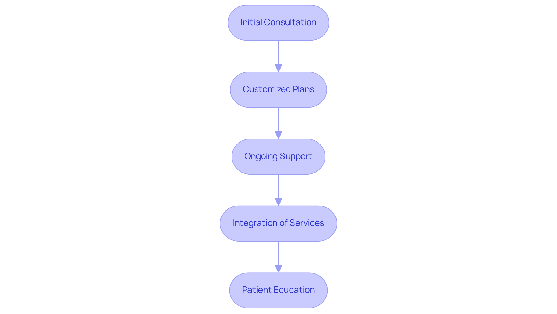 This flowchart guides you through the steps to assess how well a doctor tailors their weight loss approach to your needs. Start at the top with the initial consultation and follow the arrows down to see each important step in the evaluation process.