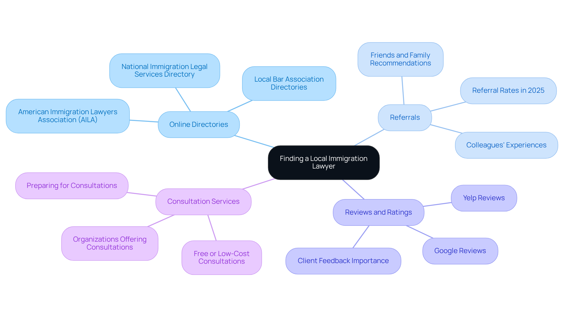 The center represents the main goal of finding a lawyer, while the branches show different methods you can use. Each color-coded branch helps you quickly identify the strategy and its details. The center represents the main goal of finding a lawyer, while the branches show different methods you can use. Each color-coded branch helps you quickly identify the strategy and its details.