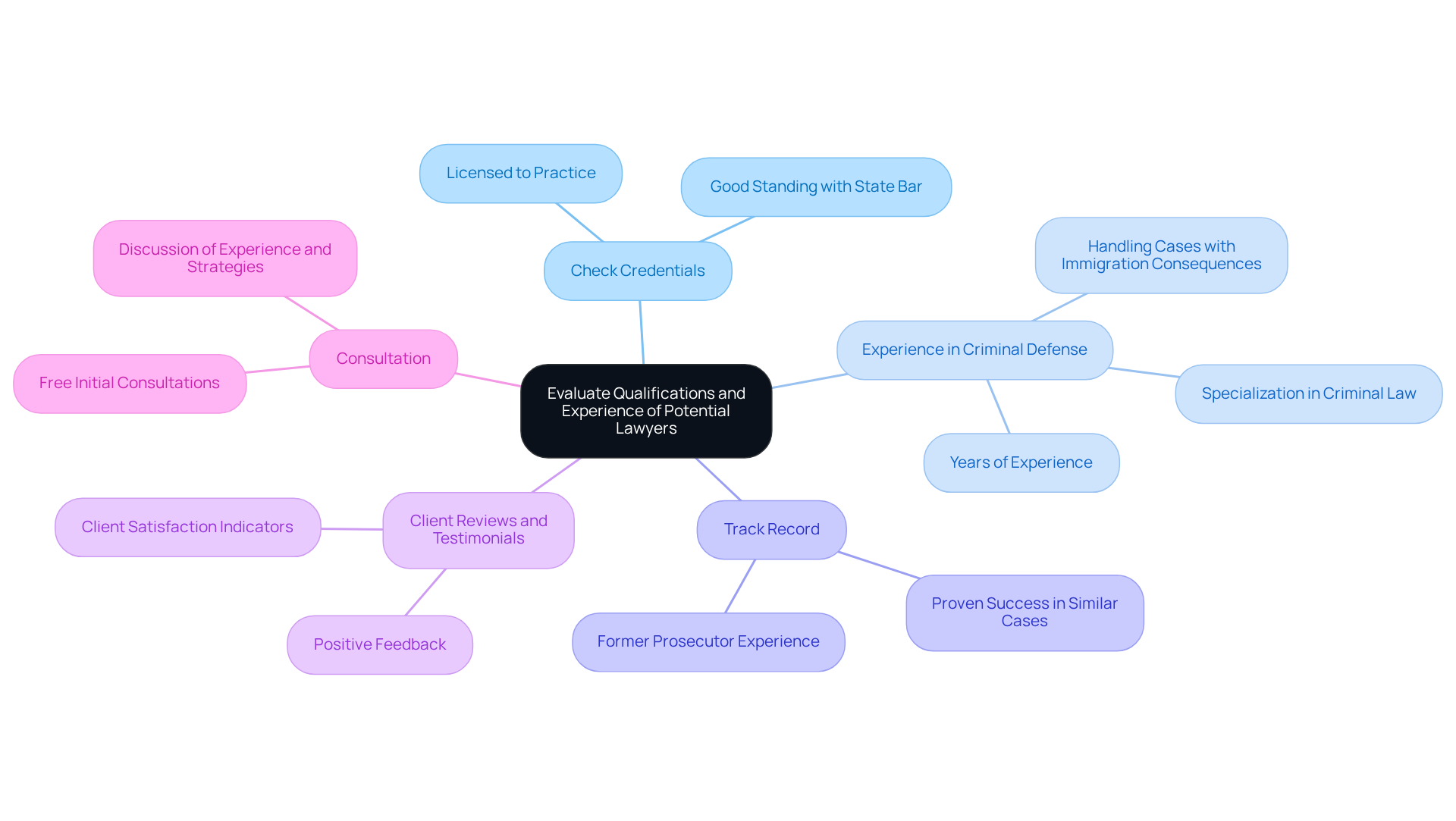 Start at the center with the main evaluation topic, then follow the branches to explore each criterion and its details. Each branch represents a key area to consider when choosing a lawyer.