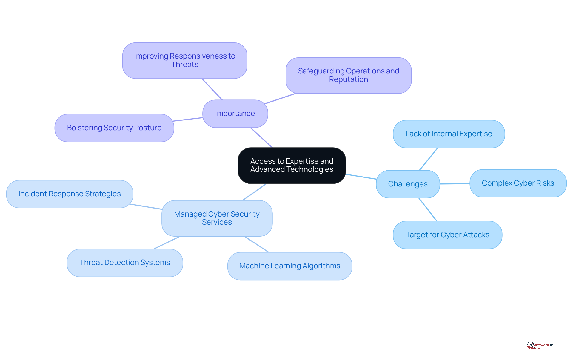 The central node represents the main theme of accessing expertise and technologies. The branches show the challenges faced, the services available to address them, and why these services are crucial for manufacturers. The central node represents the main theme of accessing expertise and technologies. The branches show the challenges faced, the services available to address them, and why these services are crucial for manufacturers.