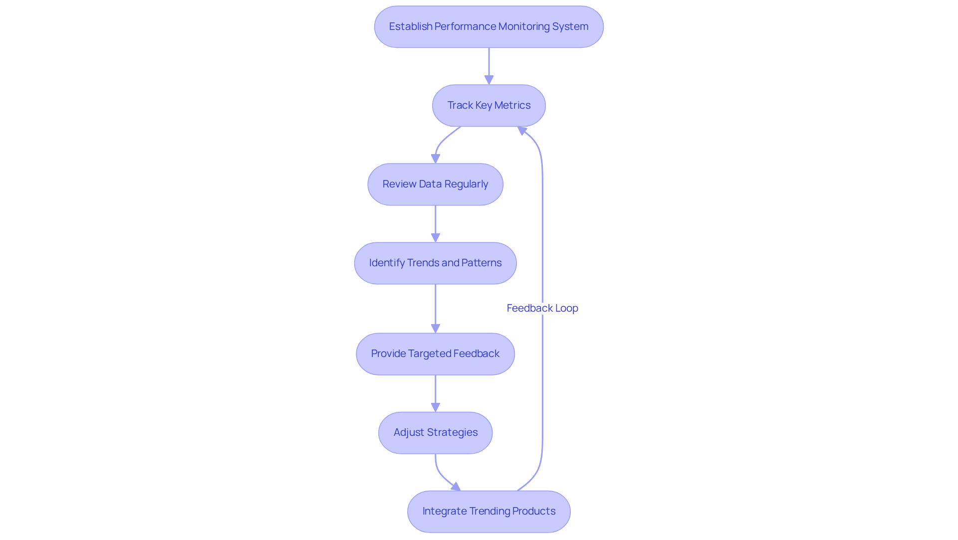 This flowchart illustrates the ongoing process of monitoring and adapting strategies in your beauty affiliate channel. Each box represents a key step, and the arrows show how one action leads to the next, helping you visualize the entire cycle of performance management. This flowchart illustrates the ongoing process of monitoring and adapting strategies in your beauty affiliate channel. Each box represents a key step, and the arrows show how one action leads to the next, helping you visualize the entire cycle of performance management.