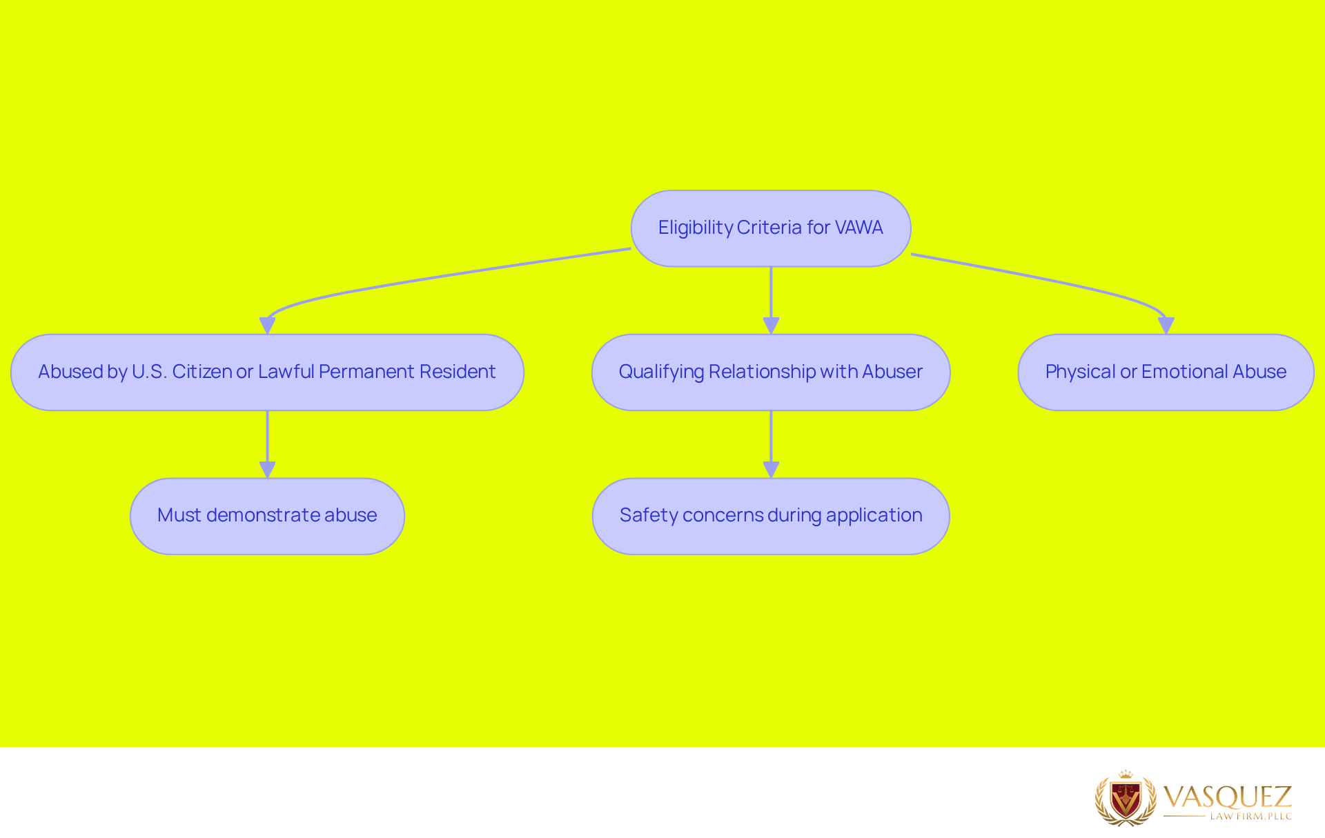 This flowchart helps you understand the steps and requirements for applying for a VAWA visa. Each box represents a key criterion you must meet, and the arrows show how they connect. Follow the flow to see what you need to qualify!