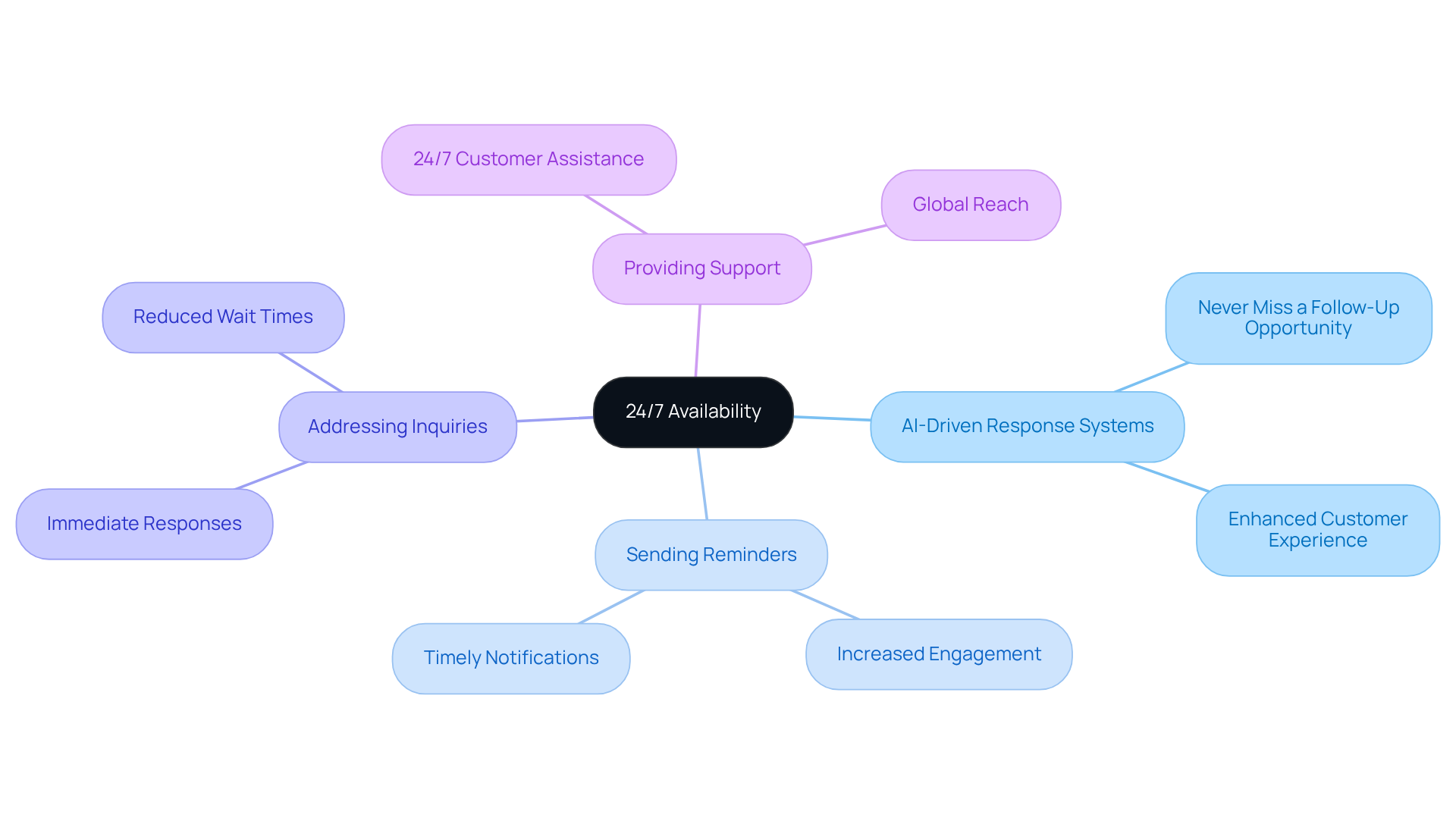 The center shows the main idea of constant availability, while the branches illustrate how this feature translates into specific actions and their positive impacts on customer satisfaction.