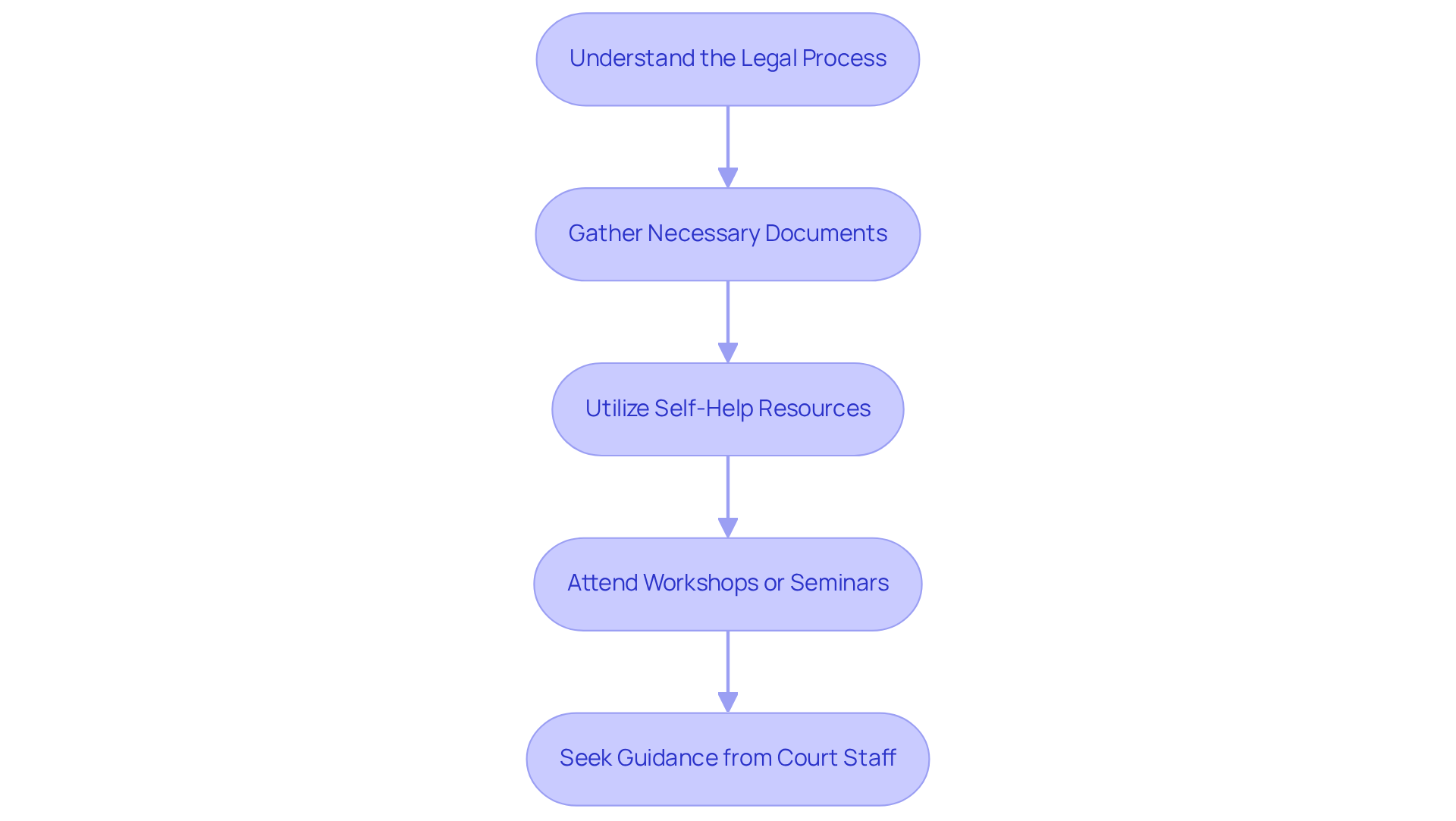 Each box represents a step you can take to navigate the divorce process without a lawyer. Follow the arrows to see how each step connects to help you move forward.