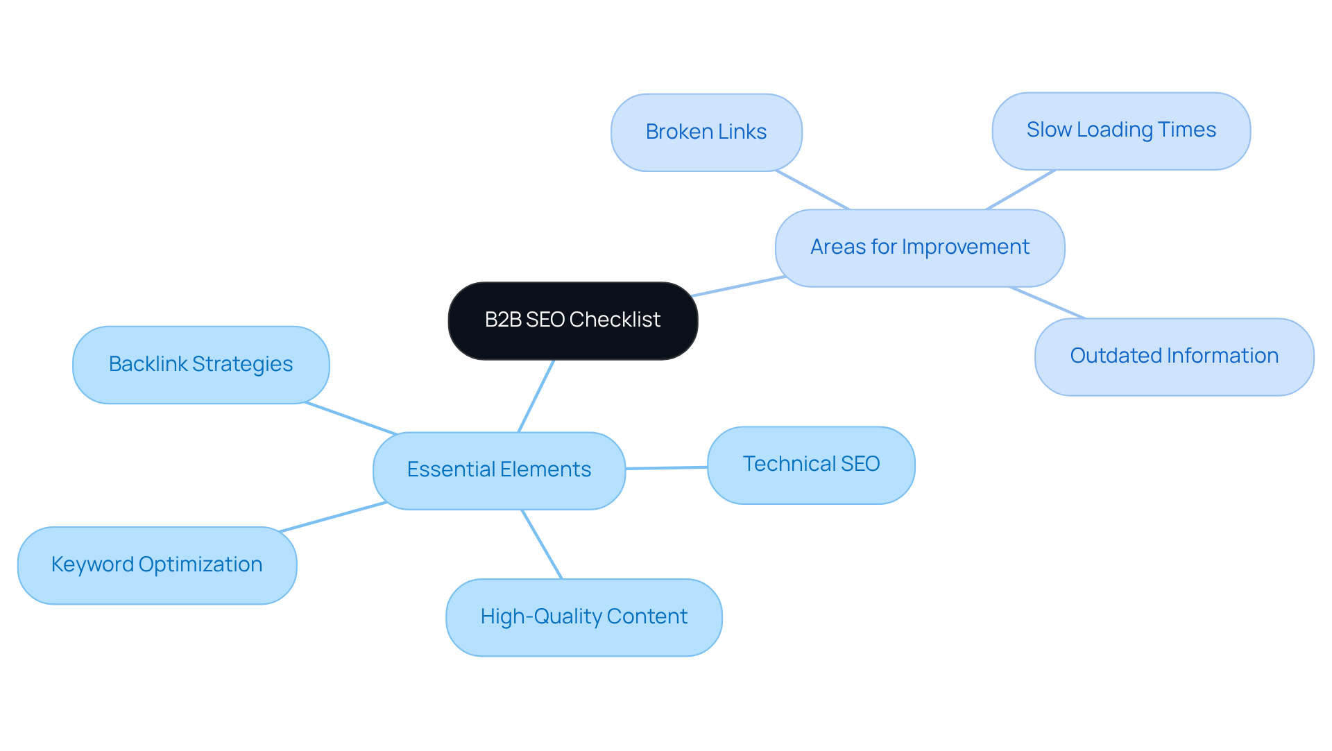 The central node represents the overall checklist, while the branches show key strategies and areas to monitor. Each color-coded section helps you quickly identify what to focus on for effective SEO. The central node represents the overall checklist, while the branches show key strategies and areas to monitor. Each color-coded section helps you quickly identify what to focus on for effective SEO.