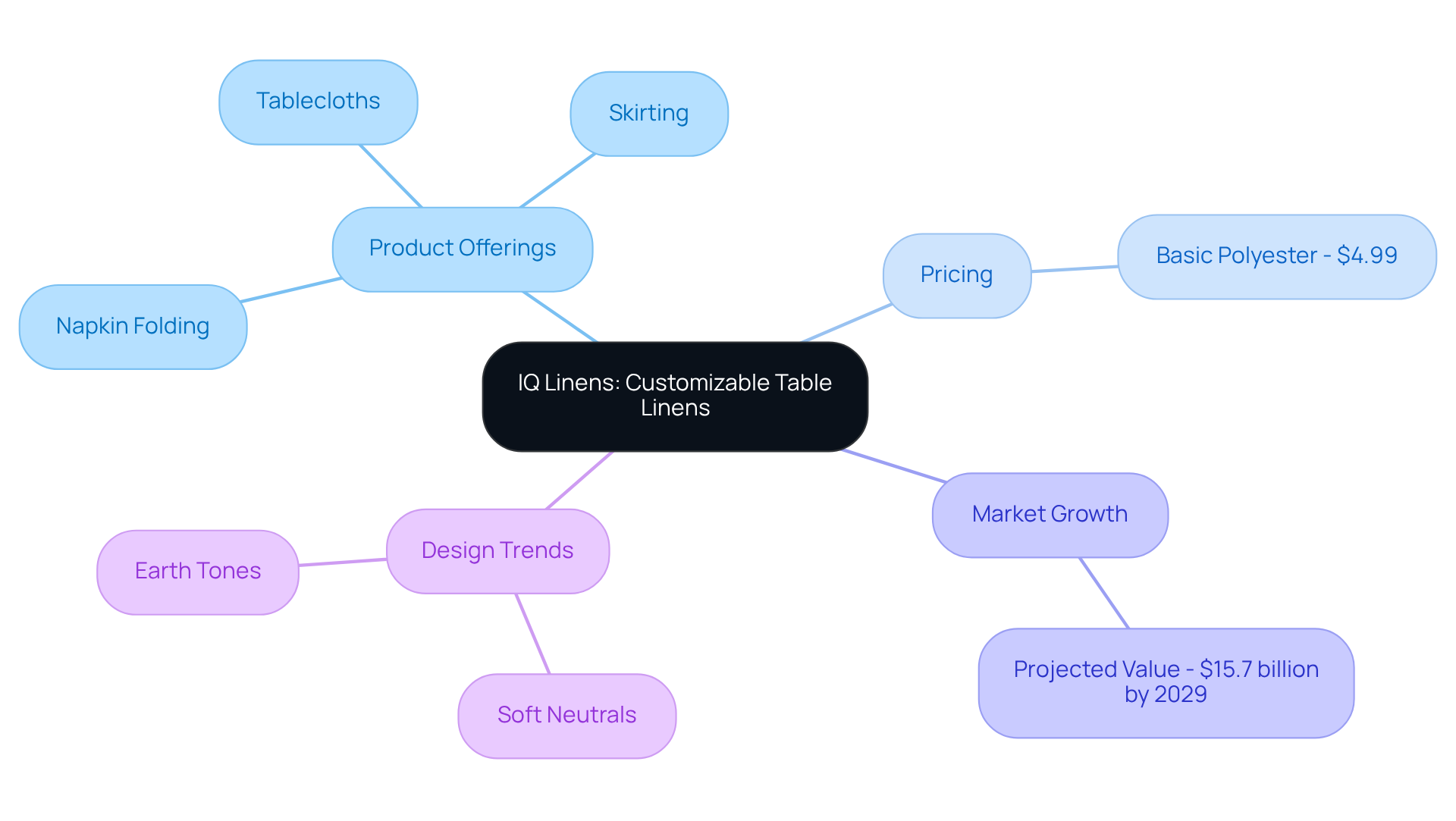 The central node represents IQ Linens, while the branches show different aspects of their business - from products and pricing to market trends and design styles. Follow the branches to explore how each element contributes to the overall theme. The central node represents IQ Linens, while the branches show different aspects of their business - from products and pricing to market trends and design styles. Follow the branches to explore how each element contributes to the overall theme.