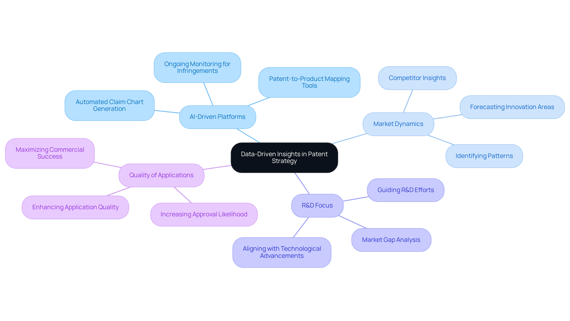 The central node represents the main theme, while the branches show different aspects of how data-driven insights influence patent strategies. Each color-coded branch highlights a specific area, making it easy to see how they connect and contribute to informed decision-making.