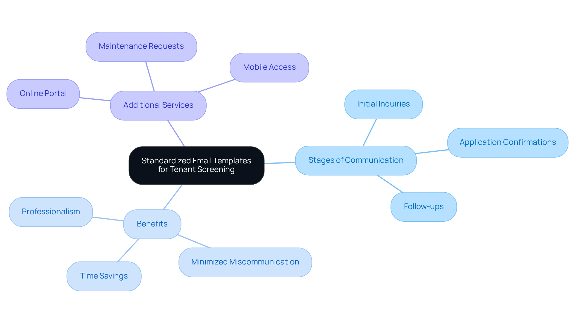 The central idea is about using email templates for tenant screening. Each branch shows different aspects: stages of communication, benefits of using templates, and additional services that enhance tenant experience. Follow the branches to see how everything connects!