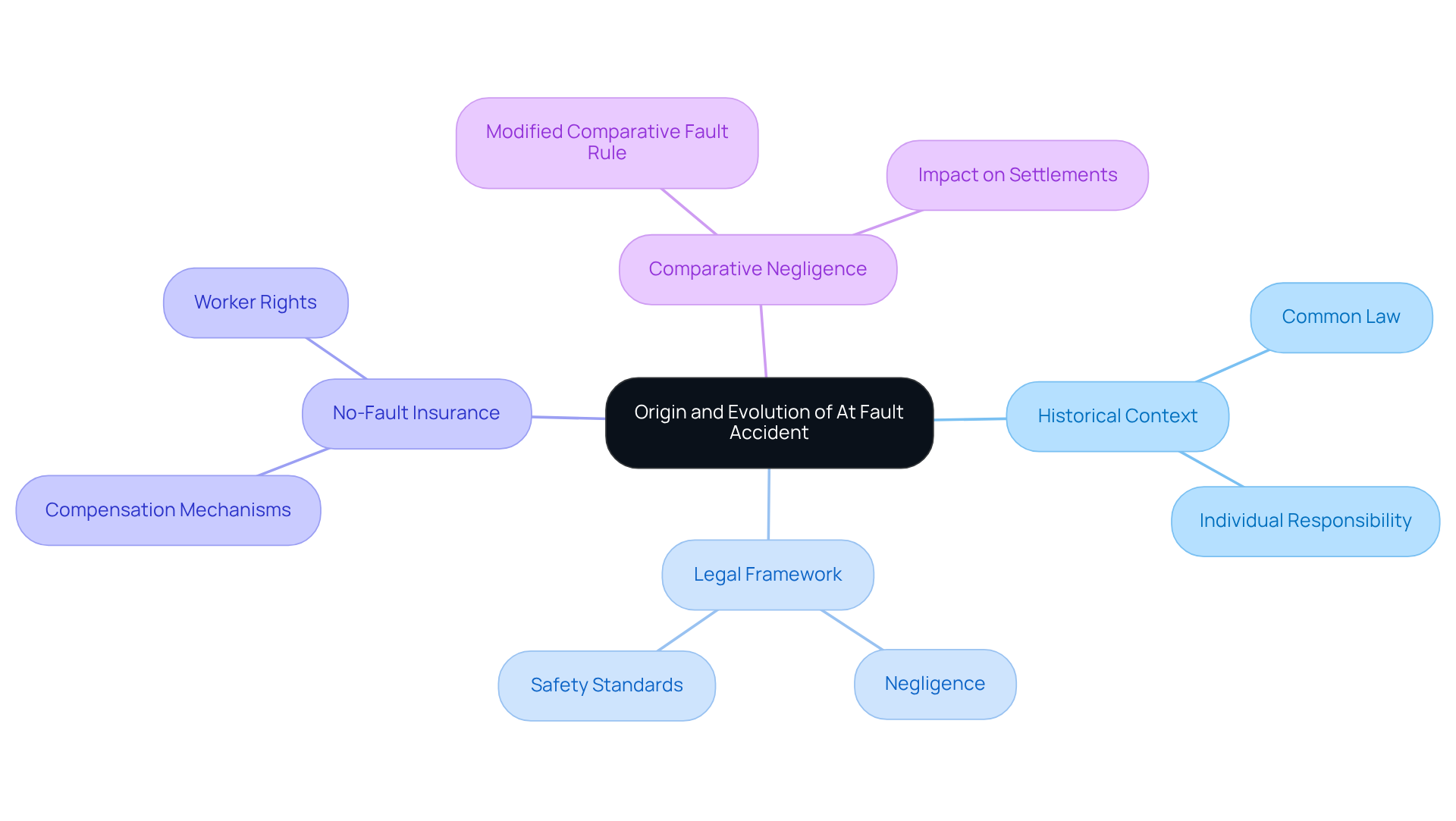 This mindmap illustrates the journey of the concept of 'at fault accidents' from its historical roots to modern legal implications. Each branch represents a key area of discussion, helping you see how these ideas connect and evolve over time. This mindmap illustrates the journey of the concept of 'at fault accidents' from its historical roots to modern legal implications. Each branch represents a key area of discussion, helping you see how these ideas connect and evolve over time.