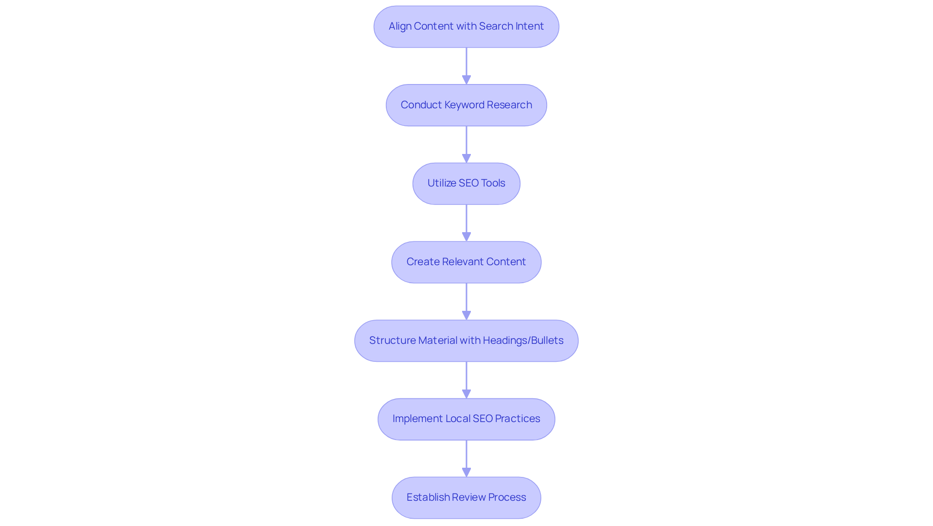 This flowchart outlines the process of aligning your content with what your audience is searching for. Each box represents a step you can take to improve your content's relevance and engagement. Follow the arrows to see how each step leads to the next, ultimately enhancing your site's visibility and effectiveness. This flowchart outlines the process of aligning your content with what your audience is searching for. Each box represents a step you can take to improve your content's relevance and engagement. Follow the arrows to see how each step leads to the next, ultimately enhancing your site's visibility and effectiveness.