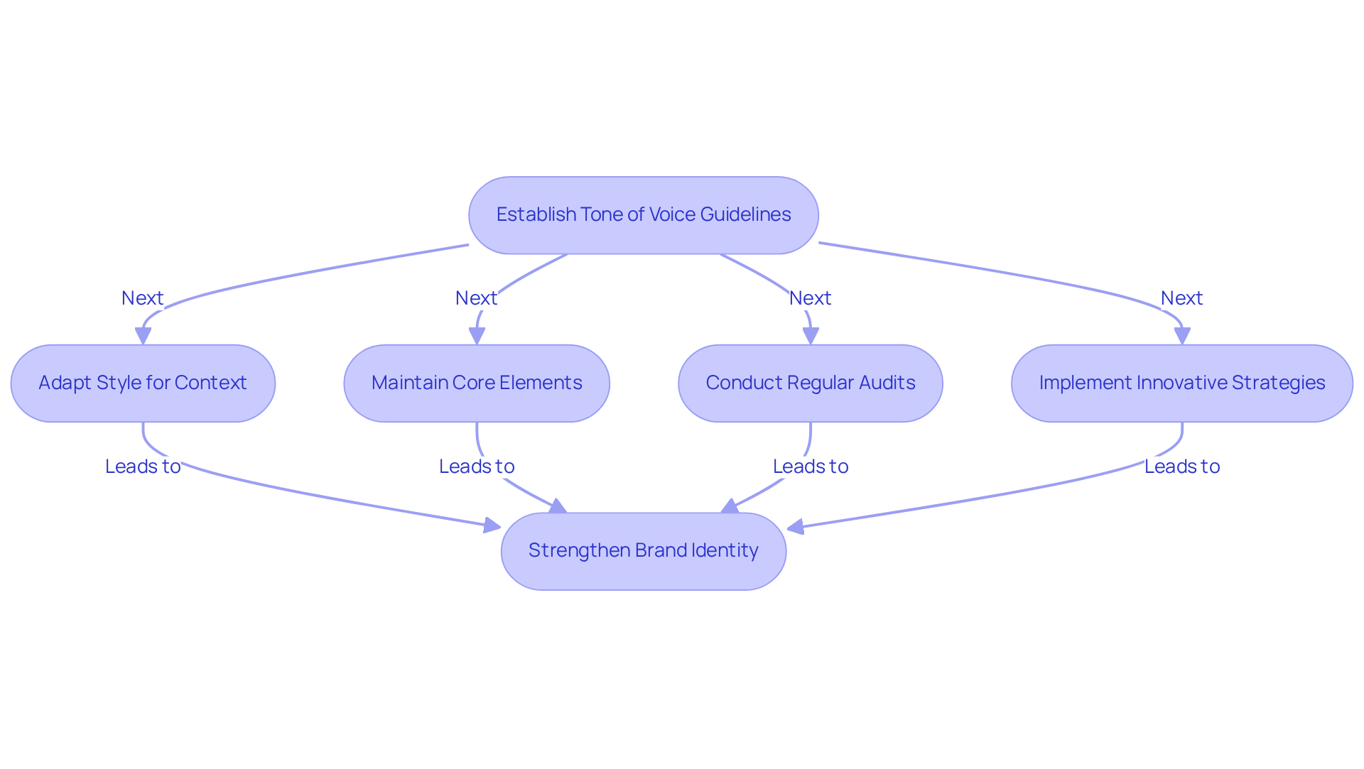 Follow the arrows to see how to maintain a consistent tone of voice across platforms. Each step represents a key action or strategy that helps strengthen your brand's identity.