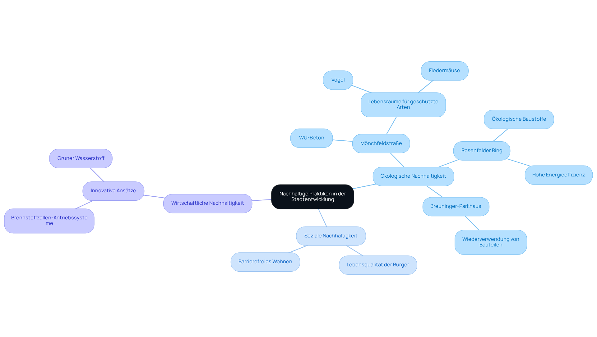 Im Zentrum steht das Thema nachhaltige Stadtentwicklung. Die Äste zeigen verschiedene Bereiche wie ökologische, soziale und wirtschaftliche Nachhaltigkeit, während die Unterpunkte spezifische Projekte und deren Merkmale darstellen.