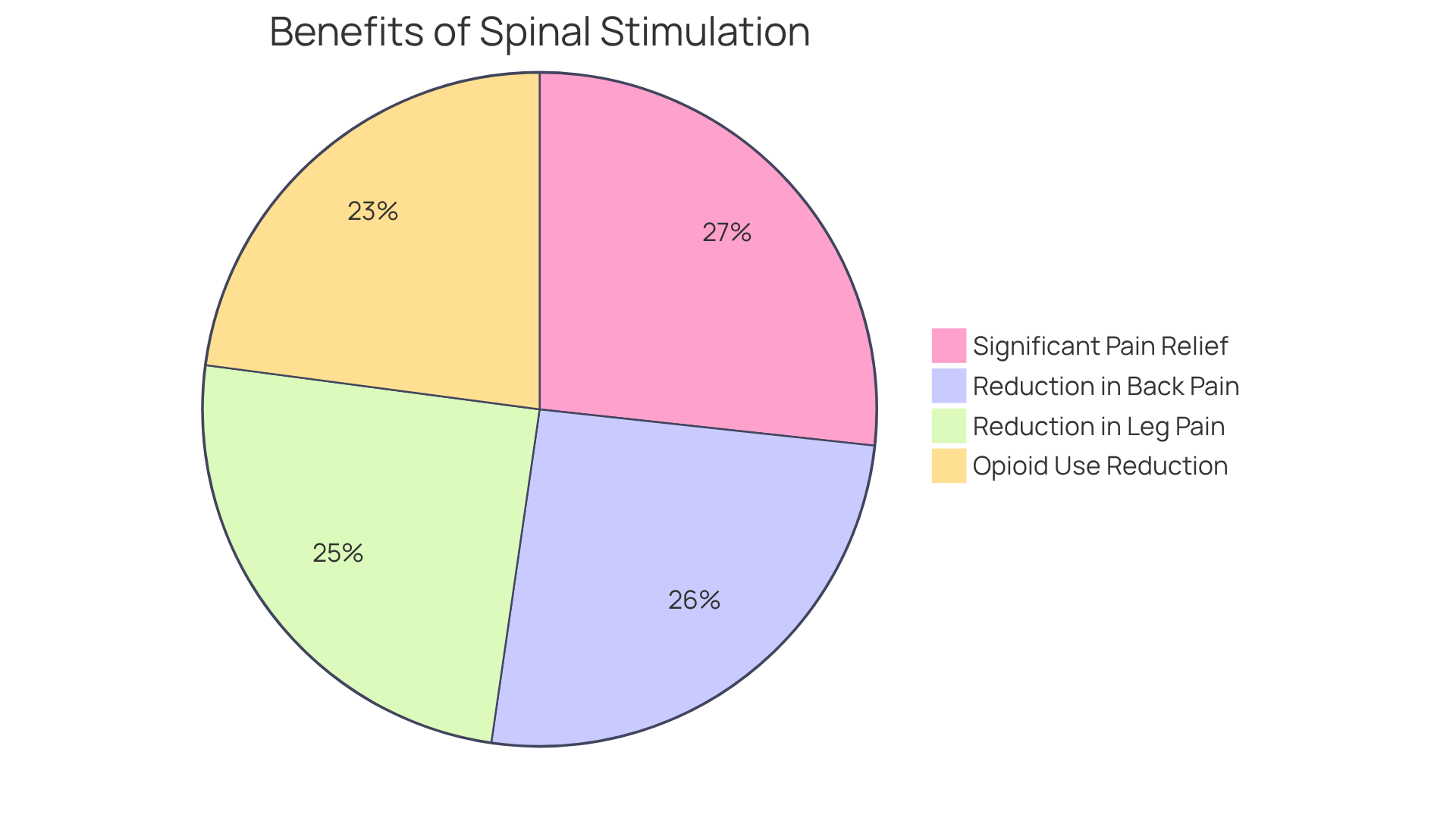 Each slice of the pie represents a different benefit of spinal cord stimulators. The larger the slice, the more patients experienced that benefit. For example, 70% of patients found significant pain relief, while 60% reduced or stopped using opioids.