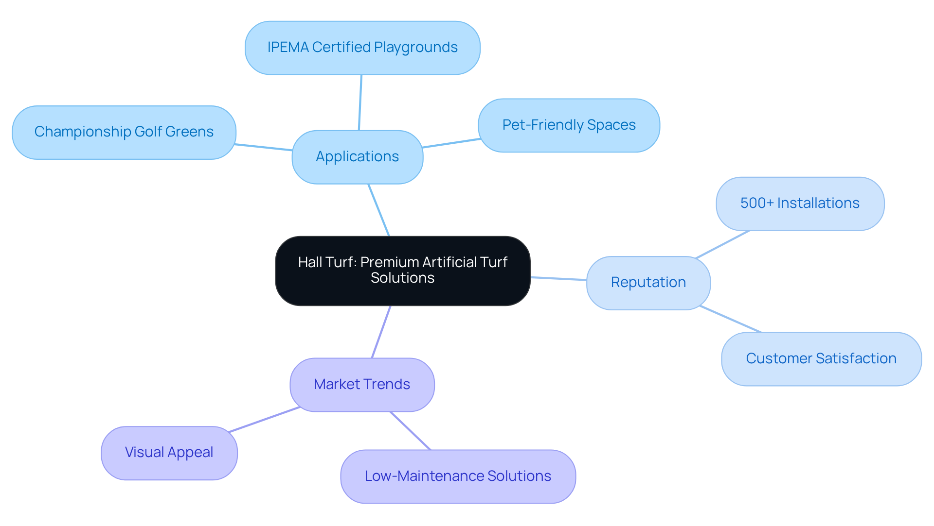 Start at the center with Hall Turf's expertise, then explore the branches to see the different applications, their reputation, and the market trends that support their business. Start at the center with Hall Turf's expertise, then explore the branches to see the different applications, their reputation, and the market trends that support their business.