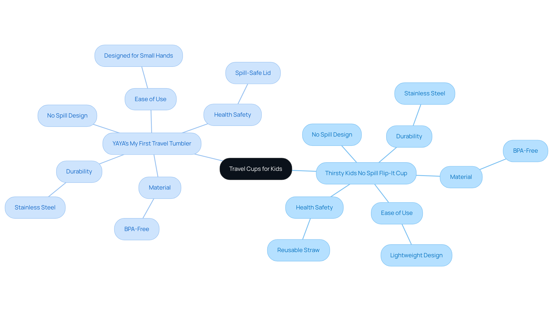 This mindmap shows the key features and benefits of two travel cups designed for kids. Start at the center with the main topic, then explore the branches to see how each cup stands out in terms of design, safety, and usability. This mindmap shows the key features and benefits of two travel cups designed for kids. Start at the center with the main topic, then explore the branches to see how each cup stands out in terms of design, safety, and usability.