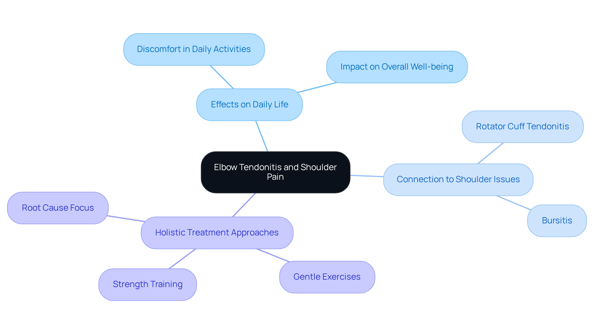 This mindmap illustrates how elbow tendonitis can lead to shoulder pain and highlights the holistic treatment methods that can help. Each branch represents a different aspect of the discussion, showing how everything is interconnected. This mindmap illustrates how elbow tendonitis can lead to shoulder pain and highlights the holistic treatment methods that can help. Each branch represents a different aspect of the discussion, showing how everything is interconnected.