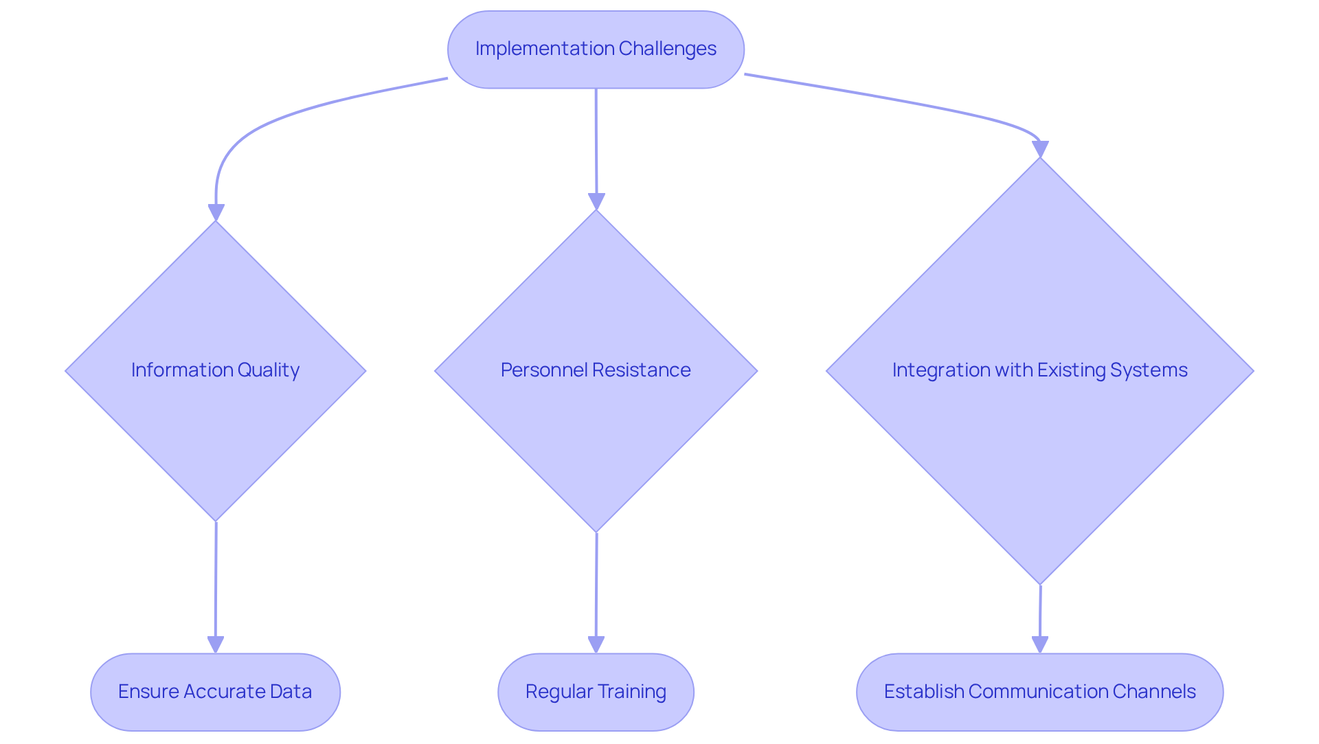 This flowchart shows the common challenges faced when integrating AI into medical studies and the steps to address them. Follow the arrows to see how each challenge can be tackled with specific solutions, helping organizations improve their AI integration efforts. This flowchart shows the common challenges faced when integrating AI into medical studies and the steps to address them. Follow the arrows to see how each challenge can be tackled with specific solutions, helping organizations improve their AI integration efforts.