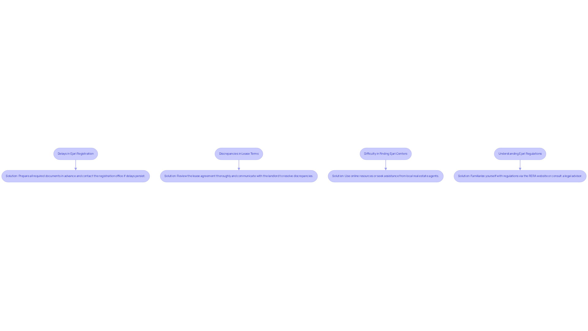 Each box represents a common issue you might face during the Ejari leasing process. Follow the arrows to find the suggested solutions for each problem.