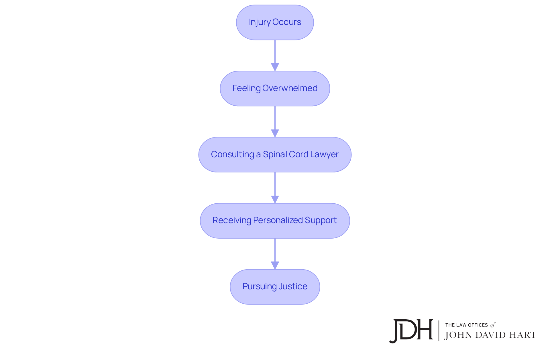 Each step shows a part of the process — from the initial injury to getting the support you need and taking action toward justice. Follow the arrows to see how one step leads to the next. Each step shows a part of the process — from the initial injury to getting the support you need and taking action toward justice. Follow the arrows to see how one step leads to the next.