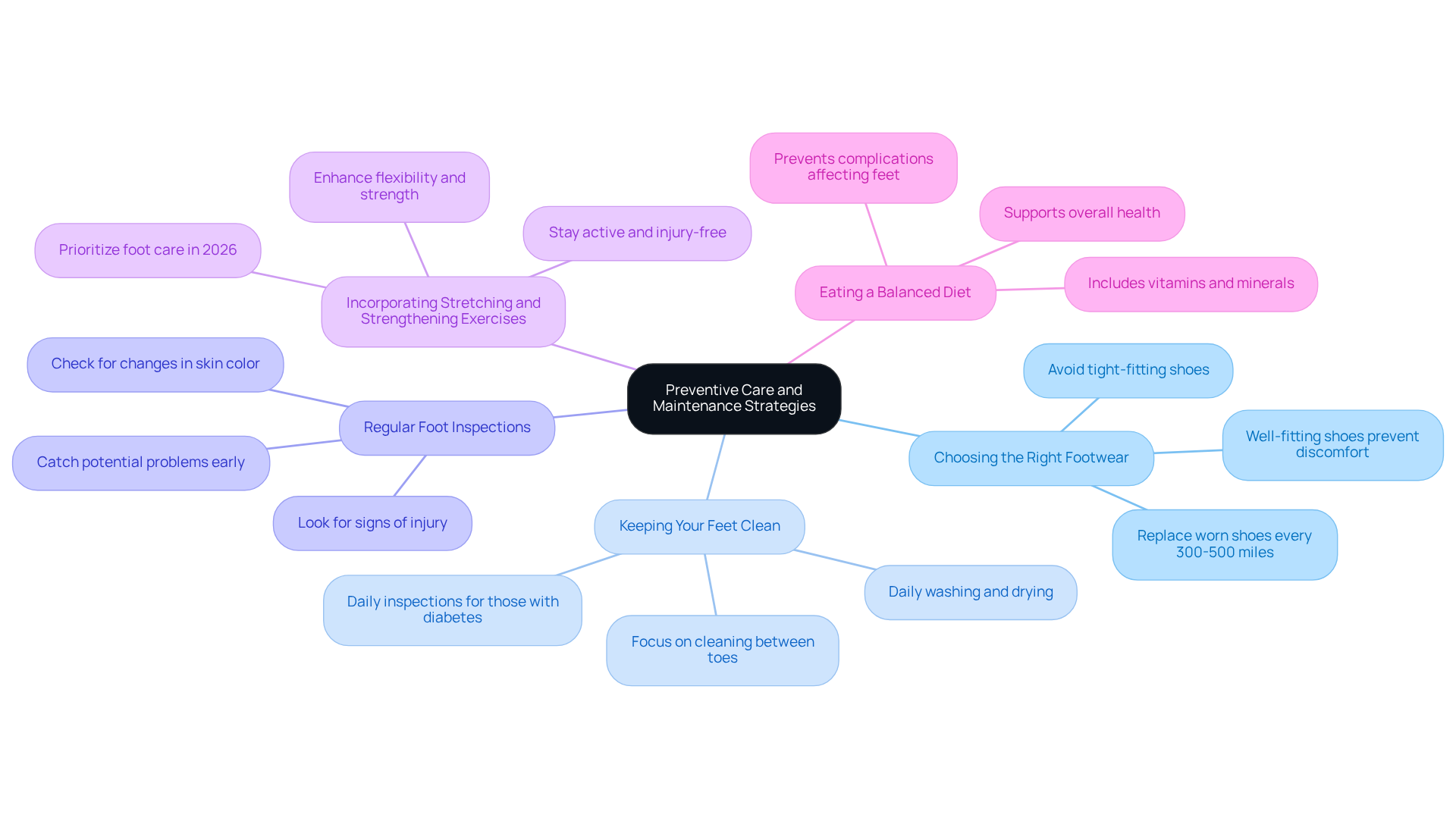 This mindmap starts with the main idea of preventive care for feet at the center. Each branch represents a specific strategy you can adopt to keep your feet healthy. Follow the branches to see detailed tips under each strategy, helping you understand how to take better care of your feet.