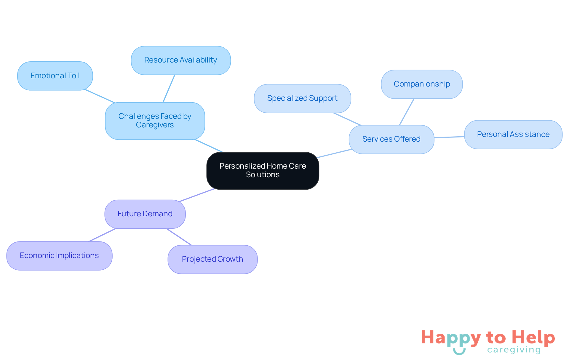 The center represents the main theme of personalized home care, with branches showing the challenges, services, and future trends. Each branch helps you understand how these elements connect to enhance caregiving.