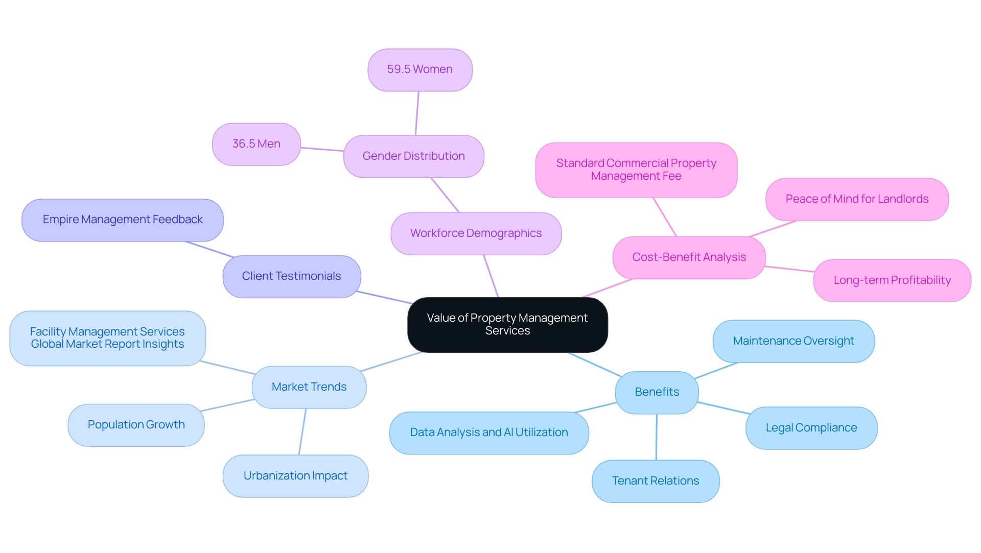 The central node represents the overall theme, with branches for key topics (Benefits, Market Trends, etc.) and sub-branches detailing specific aspects related to each key topic.