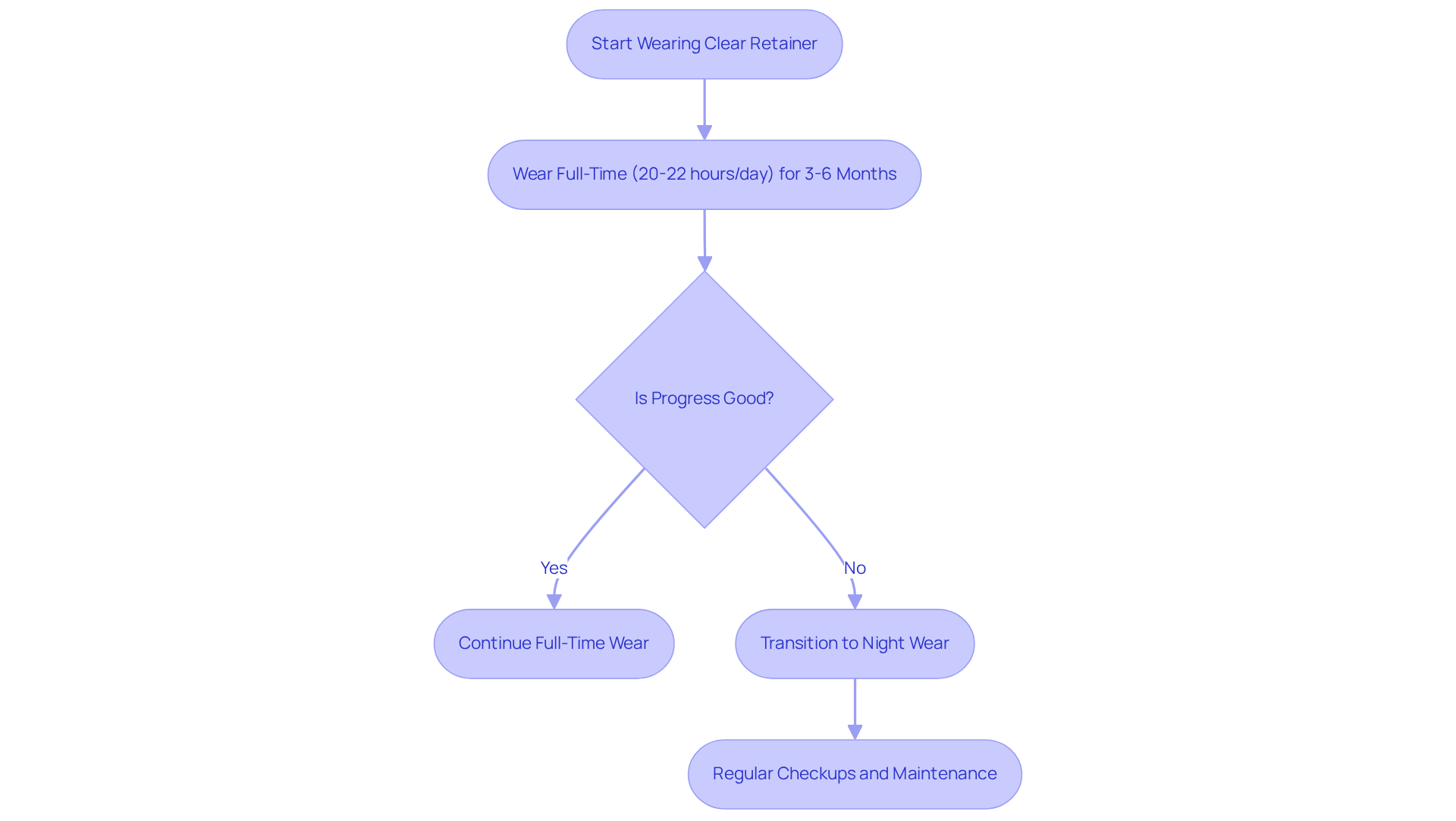 This flowchart shows the steps for wearing a clear retainer after braces. Start with full-time wear, check progress, and then transition to night wear if all is well. Regular checkups are essential to keep everything on track!