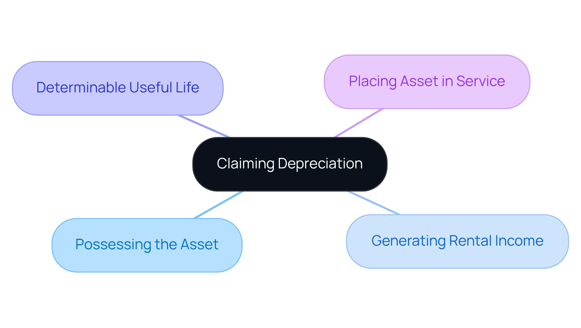 The central node represents the main topic of claiming depreciation, while the branches show the specific requirements needed to qualify. Each branch highlights a key criterion that must be met, helping landowners understand what they need to do to benefit from tax deductions.
