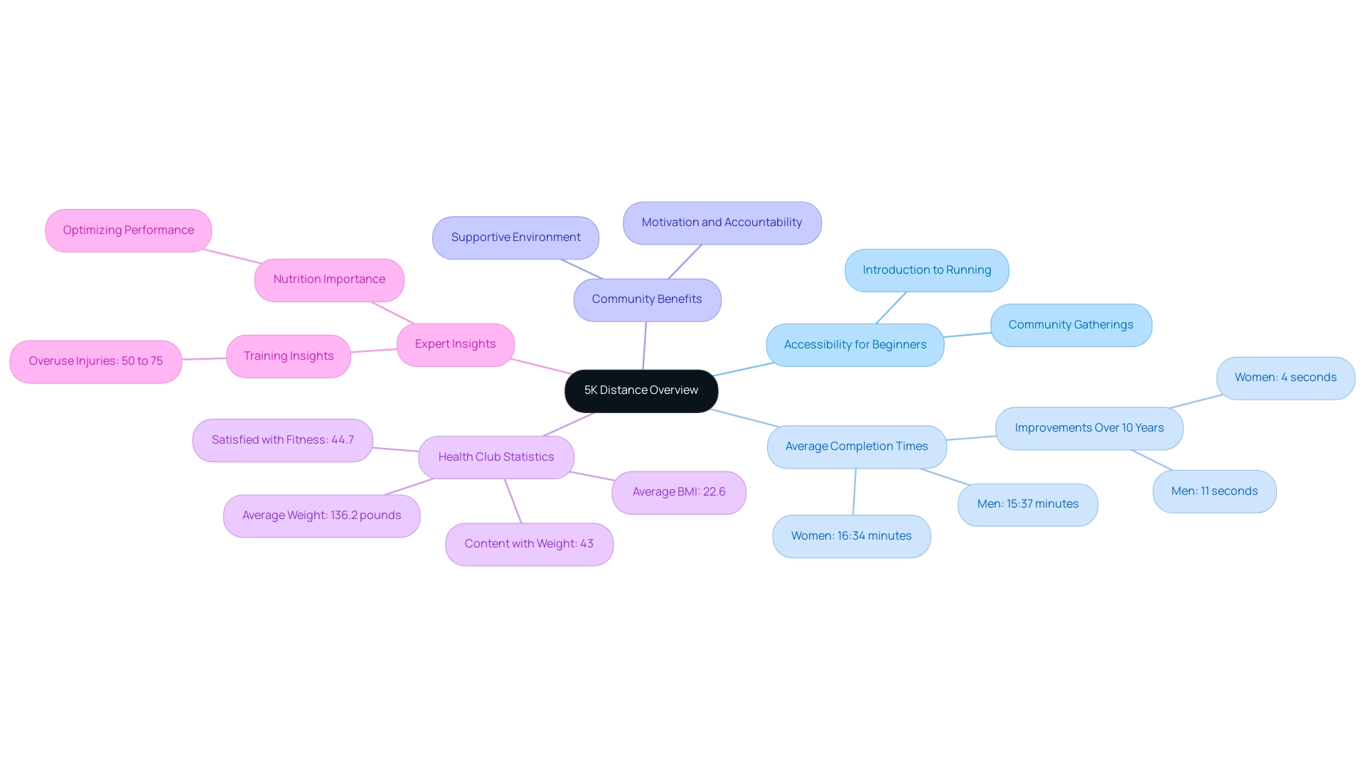 Each branch represents a key aspect of the 5K event, with colors assigned to categorize information, making it easier to navigate the connected concepts.