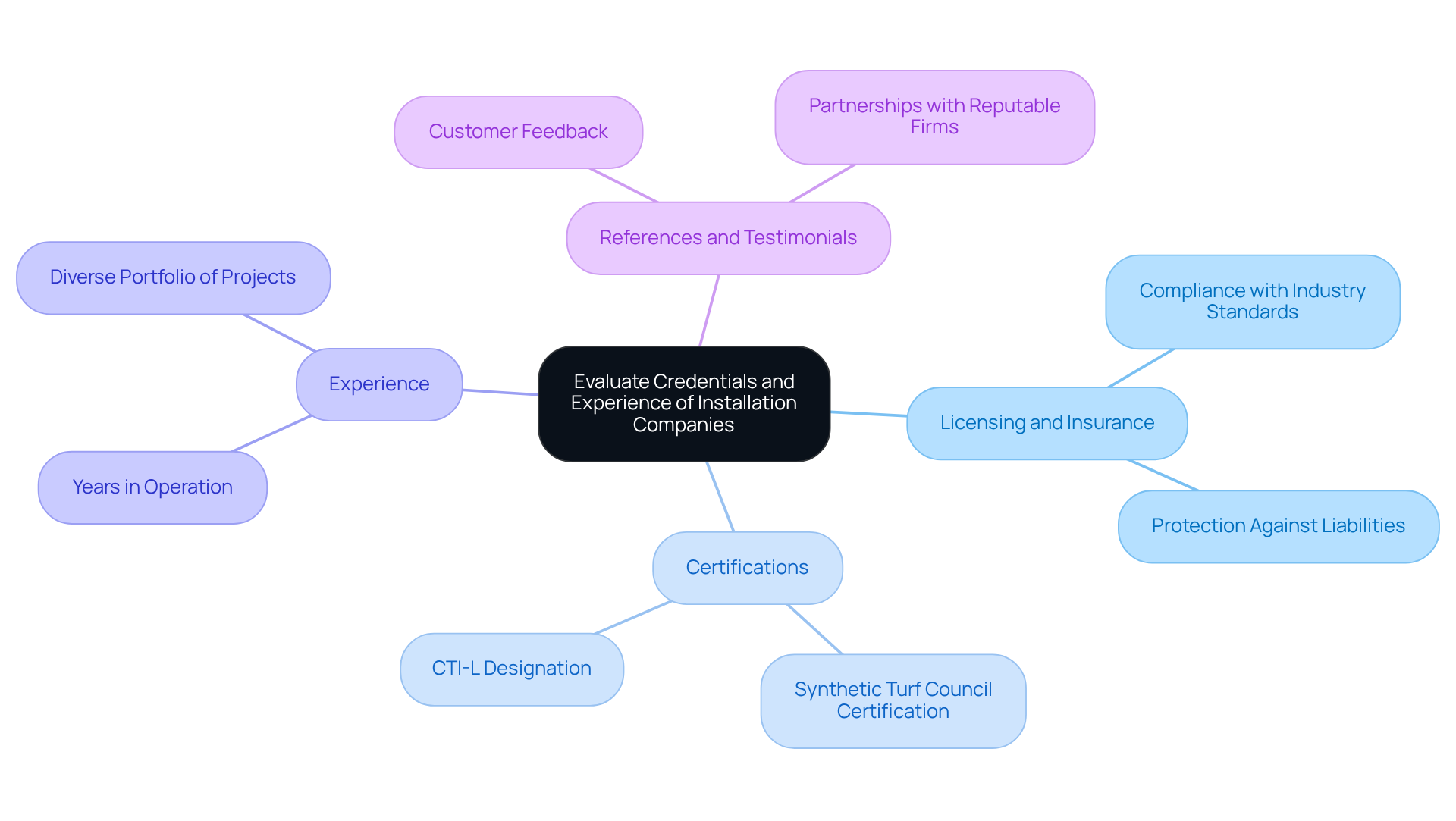 Start at the center with the main evaluation topic, then follow the branches to explore each criterion and its specific details. This helps you understand what to look for when choosing a company.