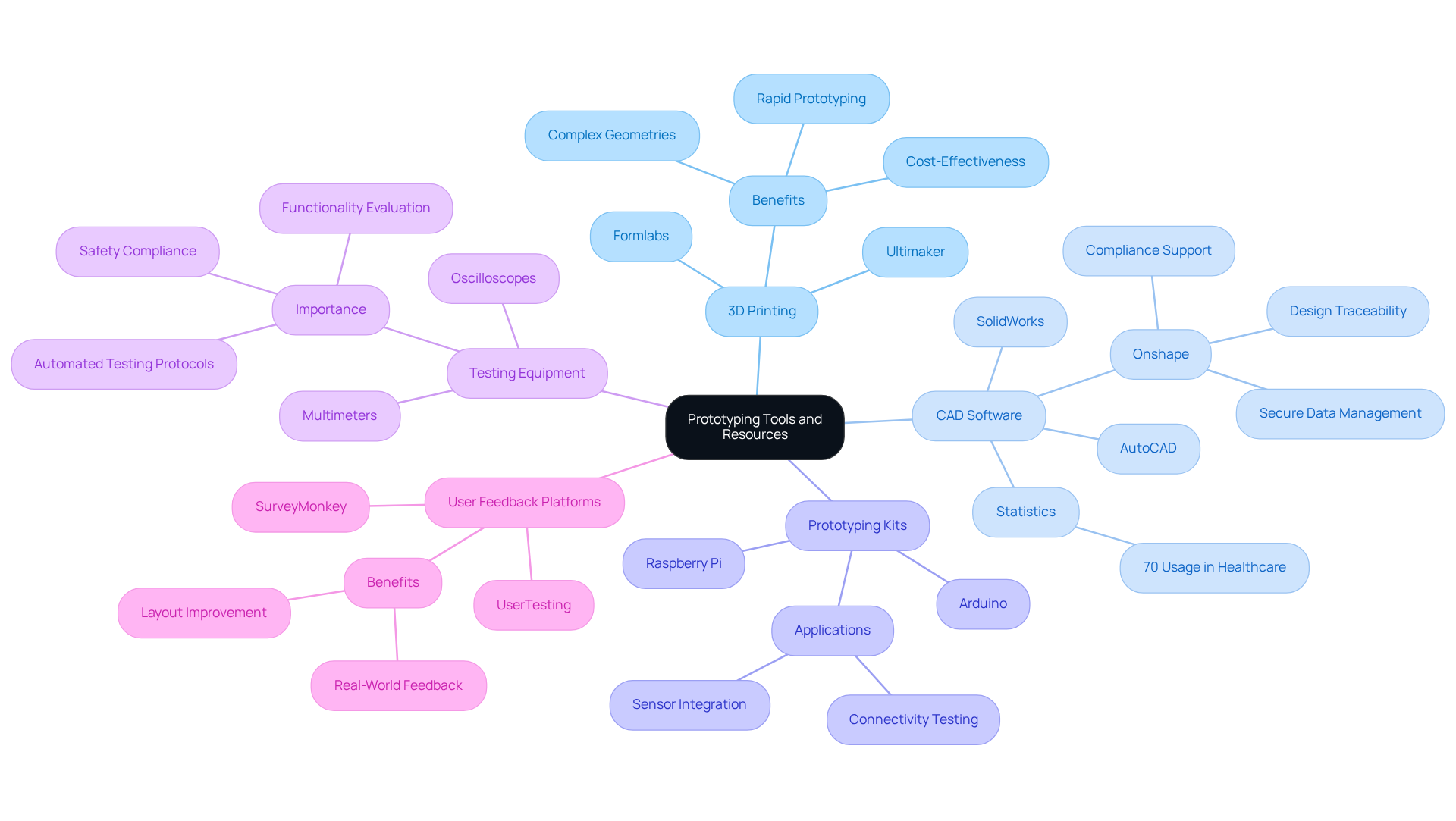 The central node represents the main topic of prototyping tools, while the branches show different categories of tools. Each sub-branch provides specific examples or details, helping you understand how each tool contributes to effective prototyping.