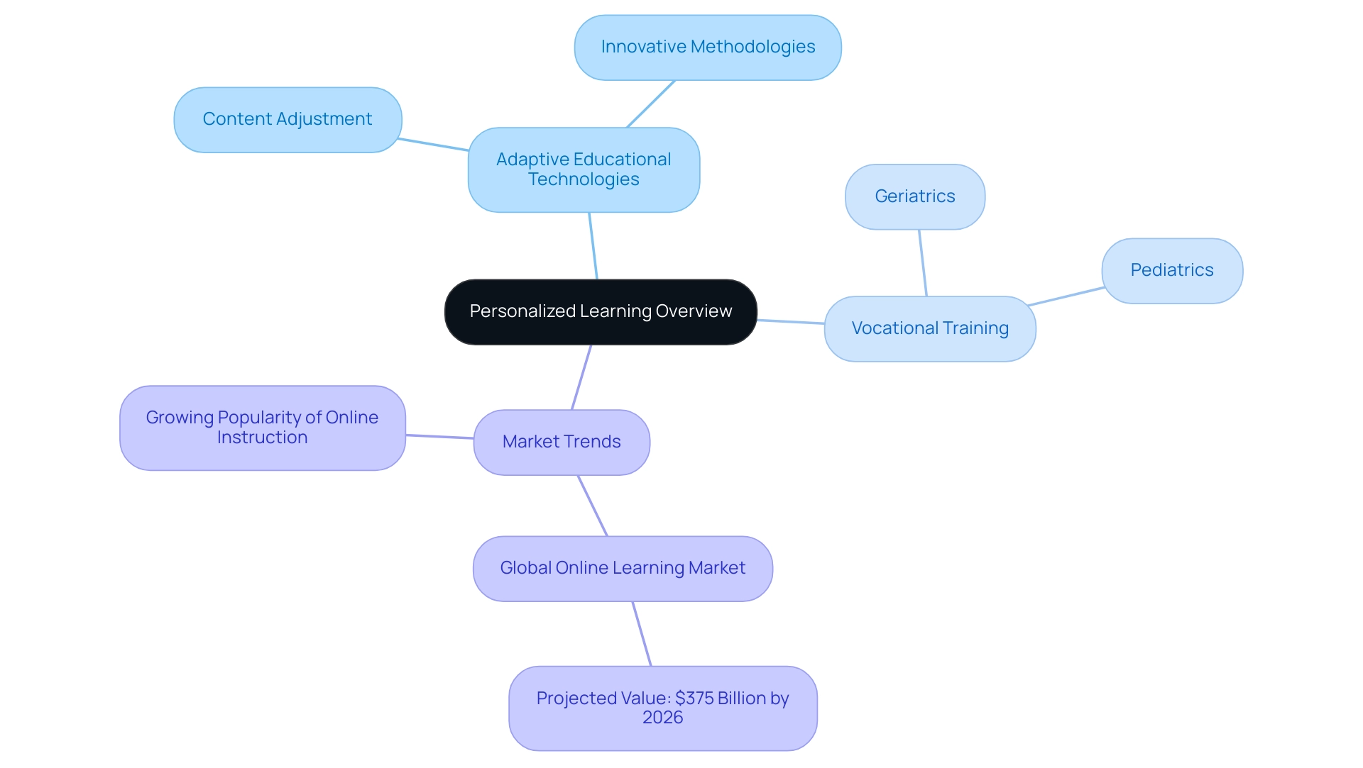 7 Innovative Training Methodologies to Transform Your Learning Experience