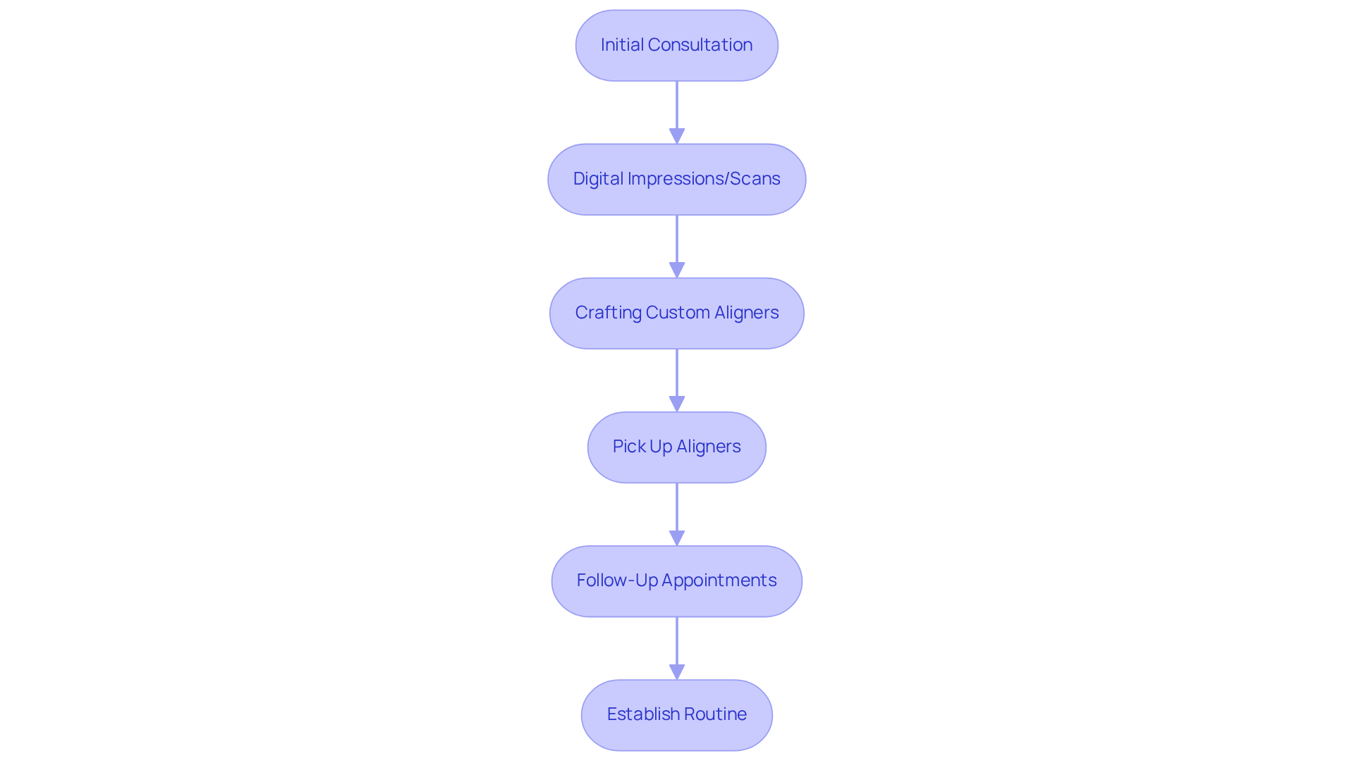 Each box represents a step in the Invisalign journey. Follow the arrows to see how each step leads to the next, guiding you through the process of achieving a beautiful smile. Each box represents a step in the Invisalign journey. Follow the arrows to see how each step leads to the next, guiding you through the process of achieving a beautiful smile.
