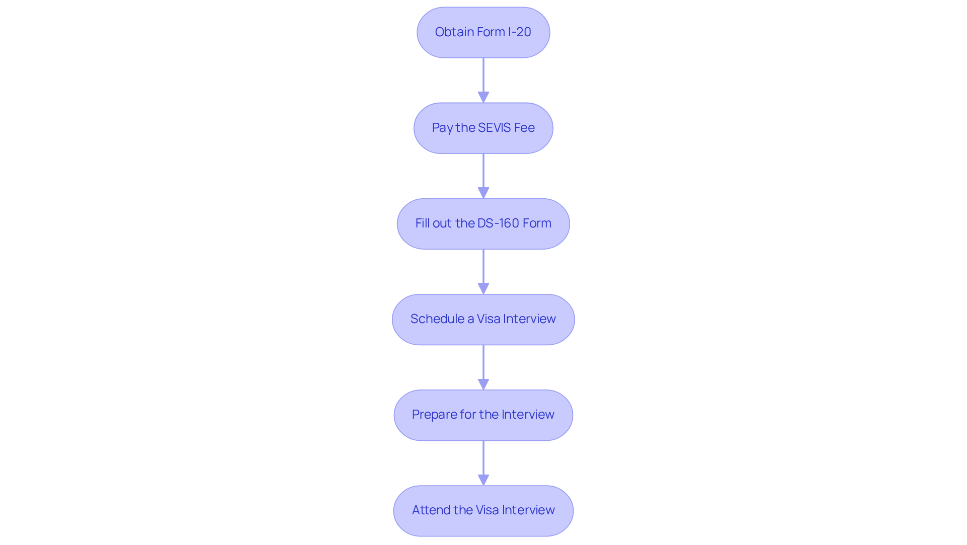 Each box represents a step you need to take to apply for your F-1 visa. Follow the arrows to see the order in which you should complete these steps for a successful application.