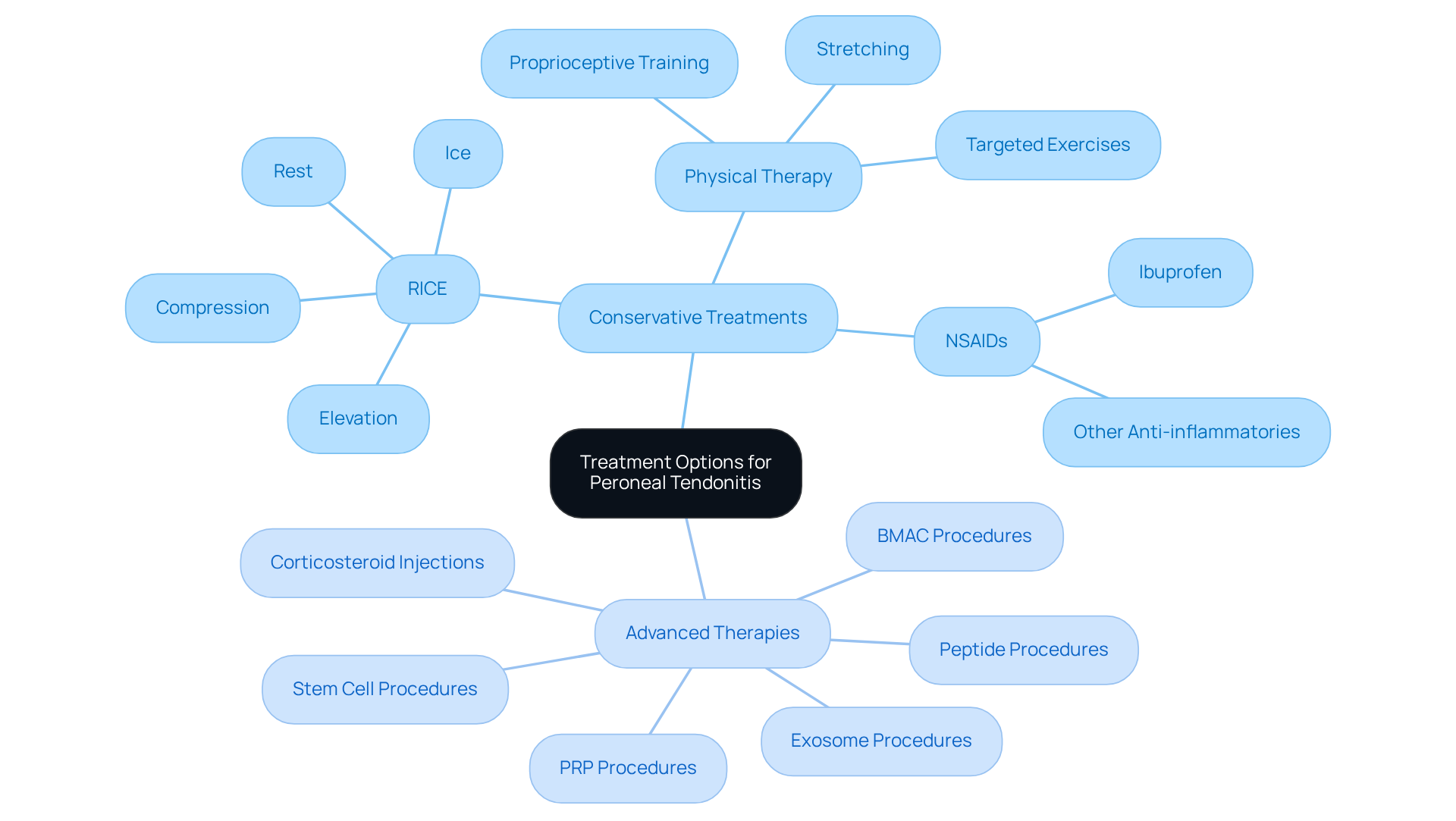 This mindmap shows the different treatment options available for peroneal tendonitis. Start at the center with the main topic, then follow the branches to see conservative methods like RICE and physical therapy, and advanced therapies like PRP and stem cell treatments. Each branch represents a different approach to managing your condition. This mindmap shows the different treatment options available for peroneal tendonitis. Start at the center with the main topic, then follow the branches to see conservative methods like RICE and physical therapy, and advanced therapies like PRP and stem cell treatments. Each branch represents a different approach to managing your condition.