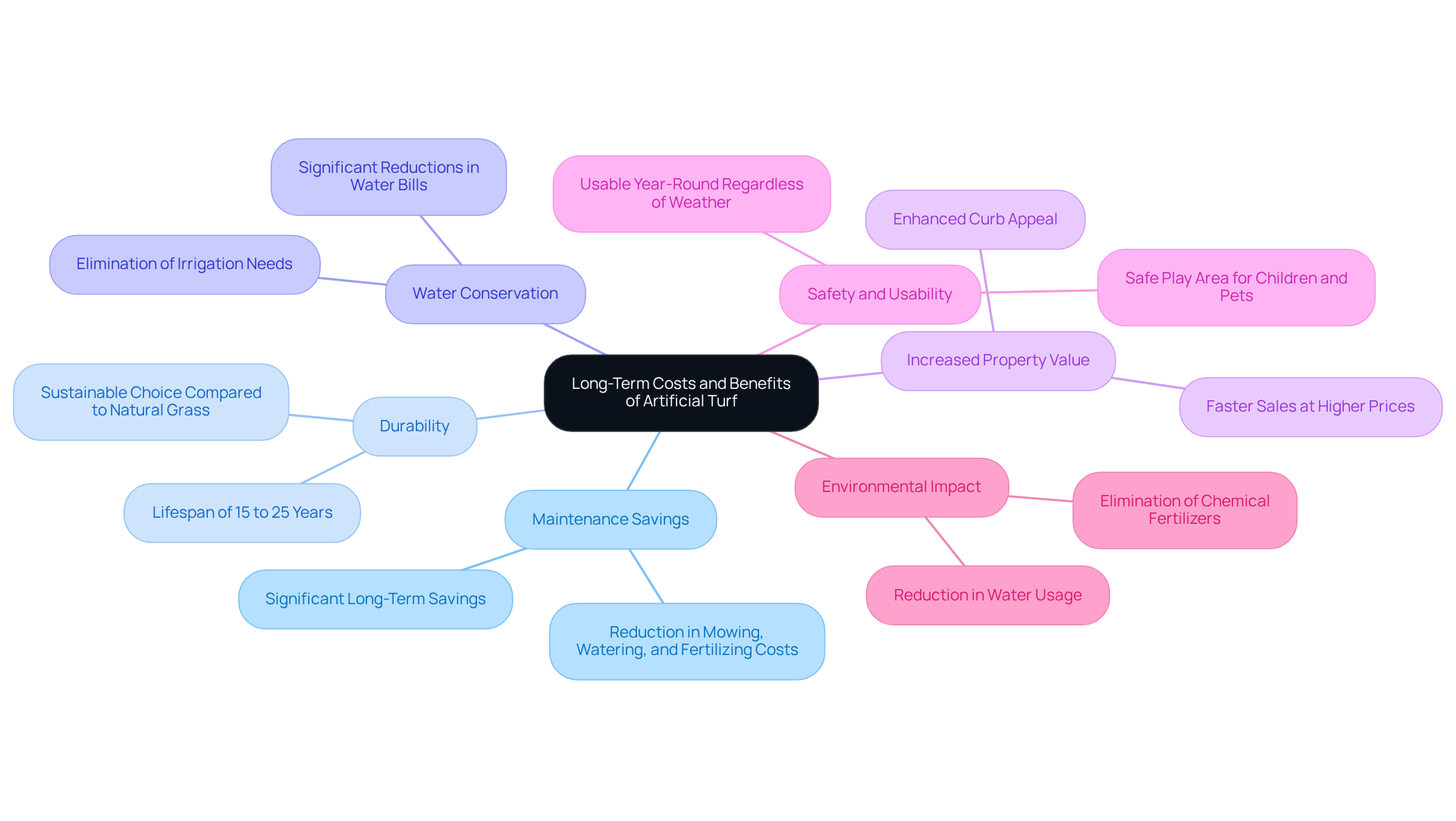 The central node represents the overall evaluation of artificial turf. Each branch shows a specific benefit, and the sub-branches provide supporting details or quotes. This layout helps you understand the various advantages of choosing synthetic grass. The central node represents the overall evaluation of artificial turf. Each branch shows a specific benefit, and the sub-branches provide supporting details or quotes. This layout helps you understand the various advantages of choosing synthetic grass.