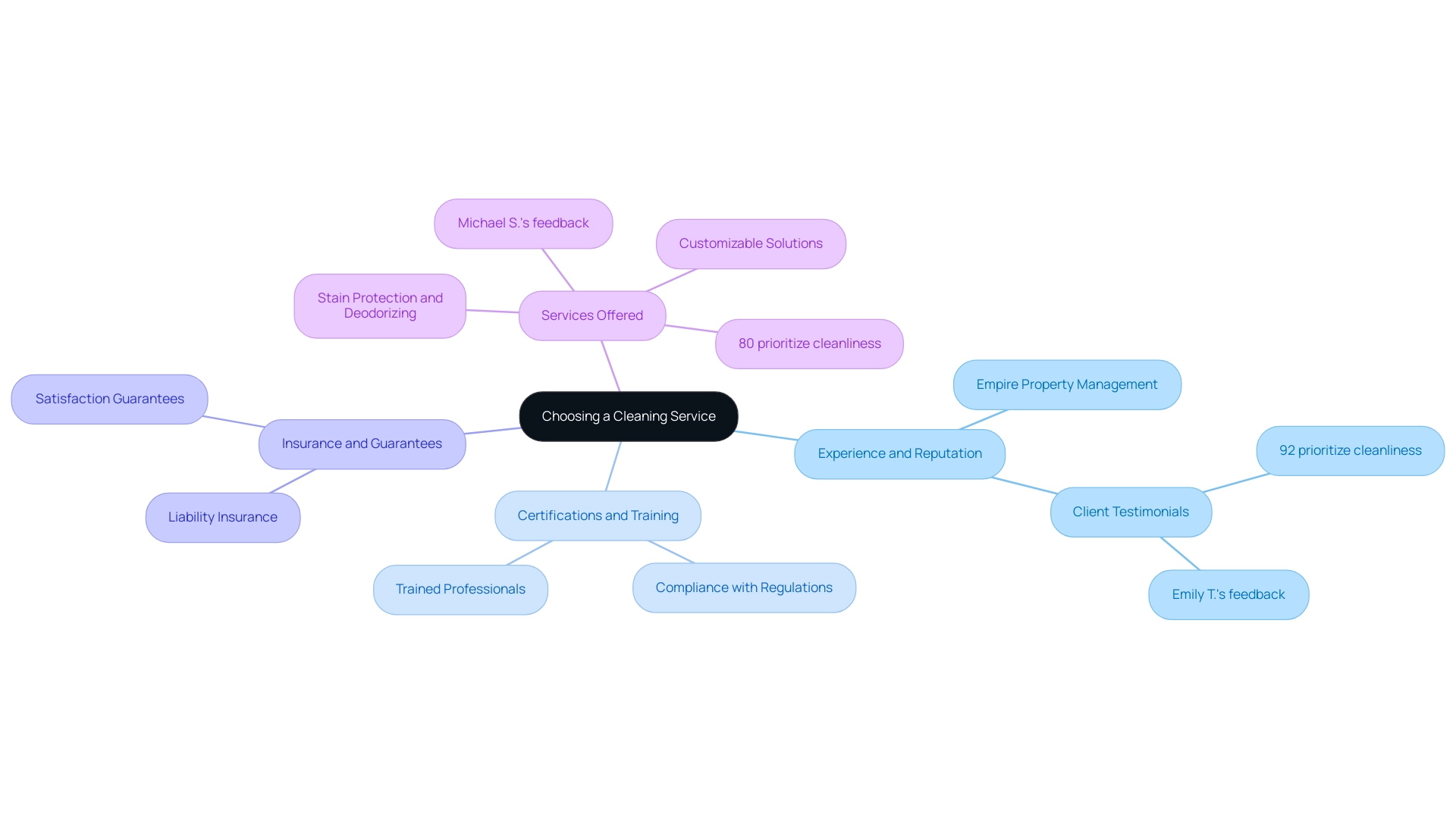 Branches represent essential factors in selecting a cleaning service, with sub-branches detailing specific considerations and examples.