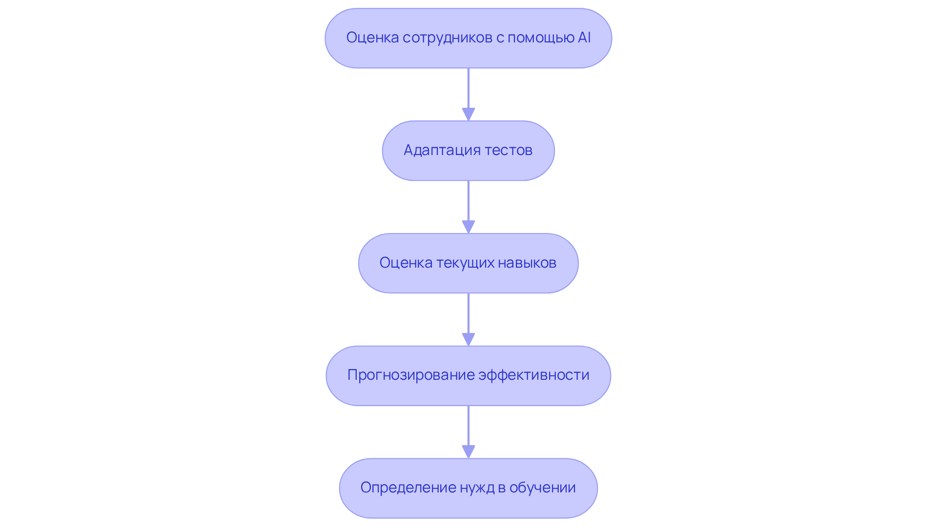 Каждый блок представляет собой этап процесса. Стрелки показывают, как каждый этап связан с предыдущим и следующим, что помогает понять, как проходит оценка и какие действия предпринимаются. Каждый блок представляет собой этап процесса. Стрелки показывают, как каждый этап связан с предыдущим и следующим, что помогает понять, как проходит оценка и какие действия предпринимаются.