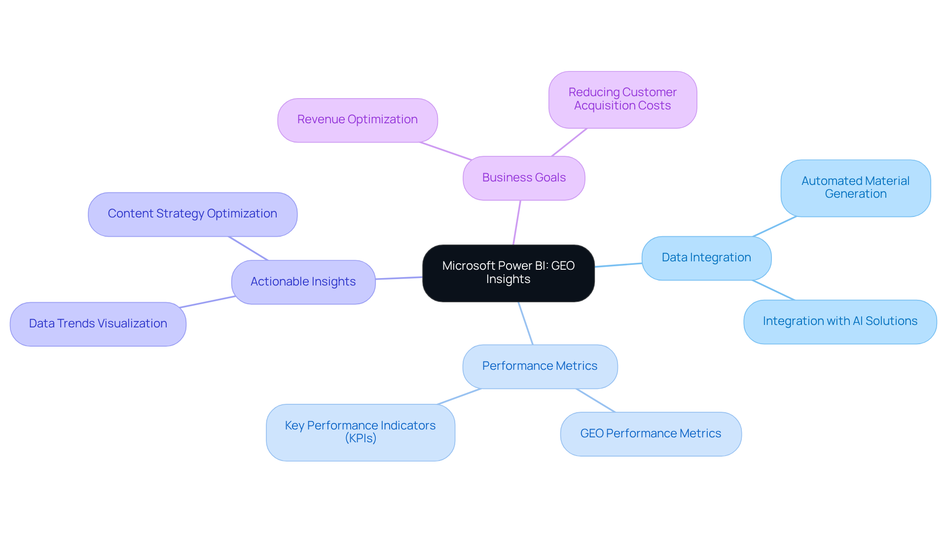This mindmap starts with Power BI at the center and branches out to show how it connects various aspects of data insights and strategies for healthcare businesses. Each branch represents a different area of focus that contributes to understanding and using data effectively. This mindmap starts with Power BI at the center and branches out to show how it connects various aspects of data insights and strategies for healthcare businesses. Each branch represents a different area of focus that contributes to understanding and using data effectively.