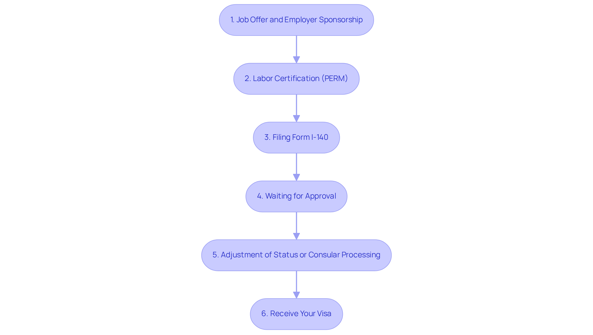This flowchart outlines the steps you need to take to apply for the EB-3 Visa. Each box represents a step in the process, and the arrows show you the order in which you should complete them. Follow the flow to navigate your way through the application successfully!