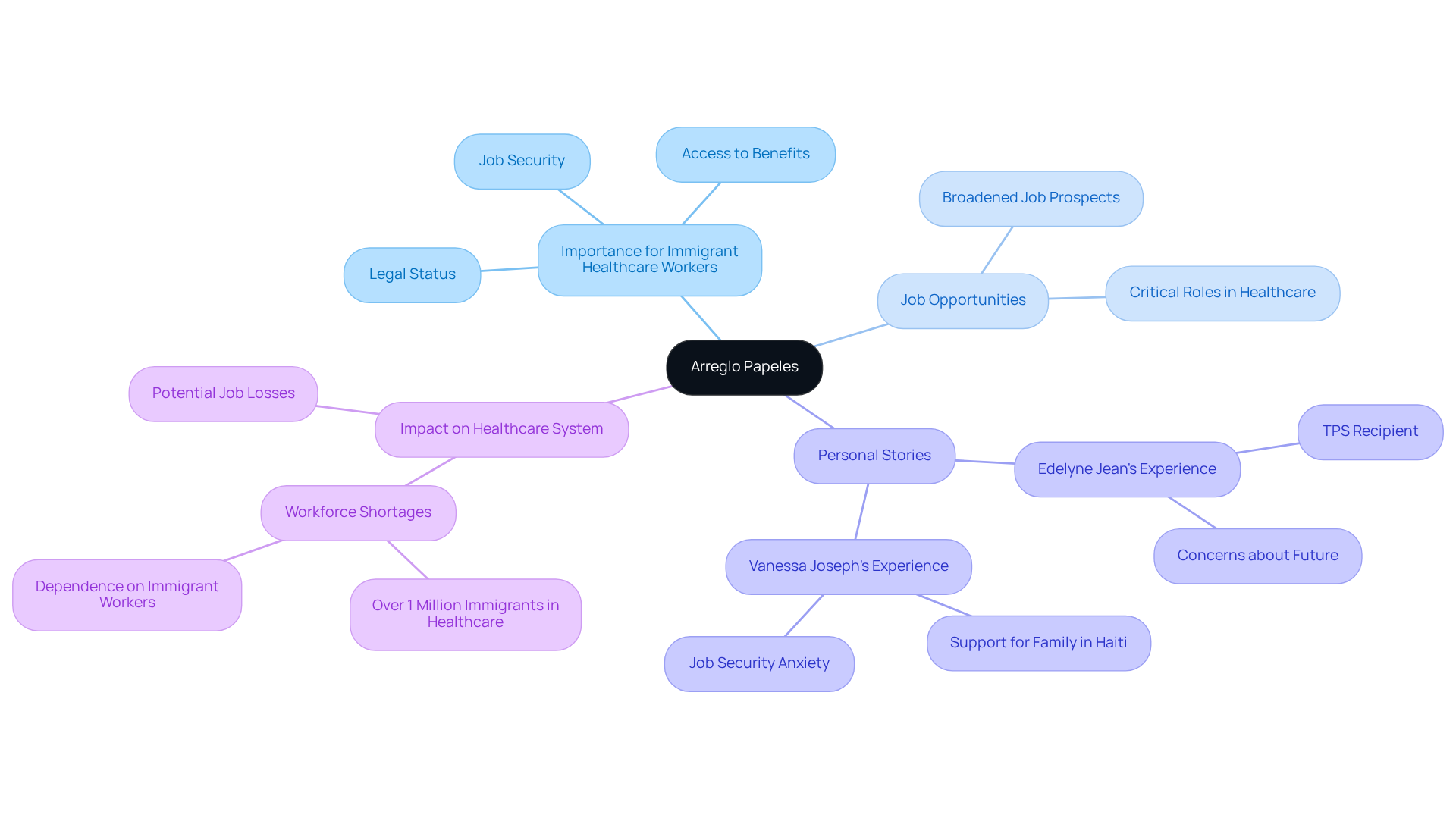 The central node represents the concept of arreglo papeles, while the branches show how it relates to job opportunities, personal experiences, and the healthcare system. Each branch helps illustrate the importance of this process for immigrant healthcare workers. The central node represents the concept of arreglo papeles, while the branches show how it relates to job opportunities, personal experiences, and the healthcare system. Each branch helps illustrate the importance of this process for immigrant healthcare workers.