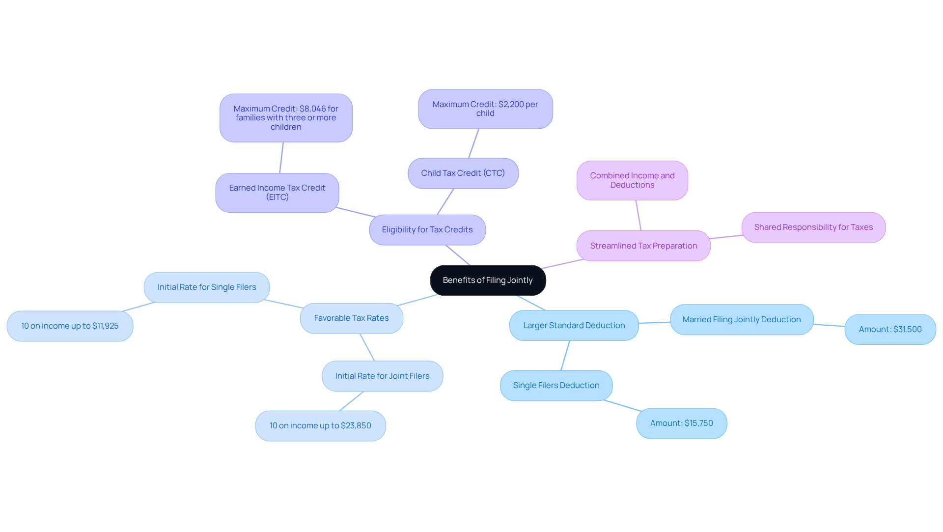Married Filing Jointly or Separately: Which Is Right for You? - Bright ...